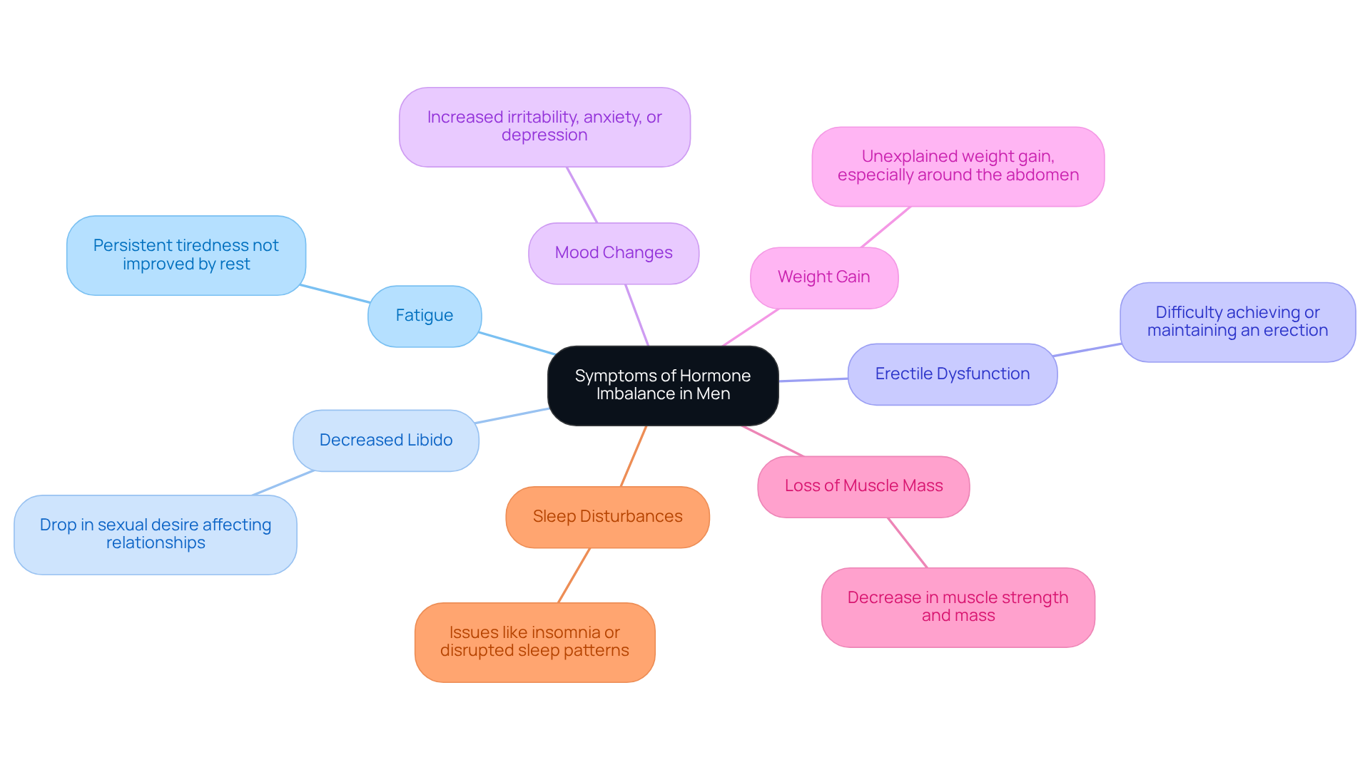 This mindmap starts with the main topic in the center and branches out to show various symptoms. Each branch represents a specific symptom, and the descriptions help explain how they relate to hormone imbalance. The colorful branches make it easy to follow and understand.