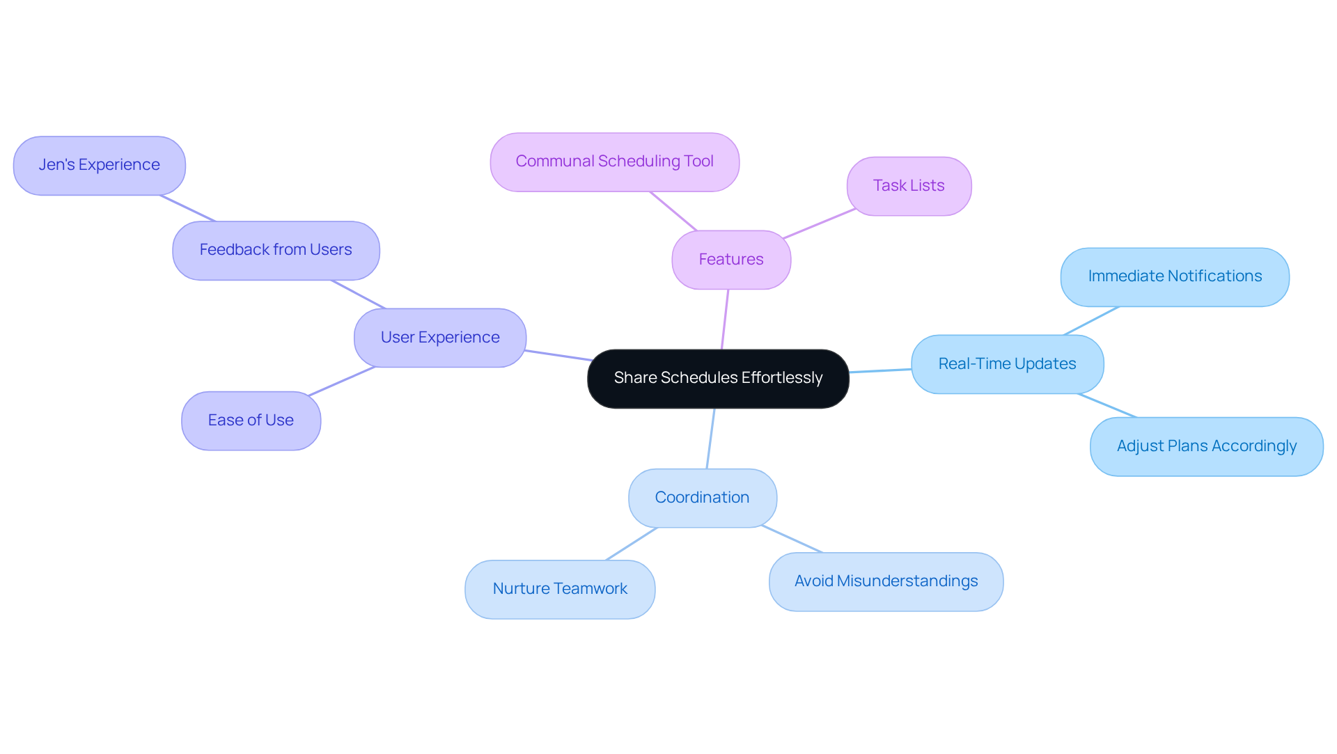 The center represents the main idea of sharing schedules. Each branch shows different aspects of how Ohai.ai helps families stay organized and connected, making it easier to manage commitments together.