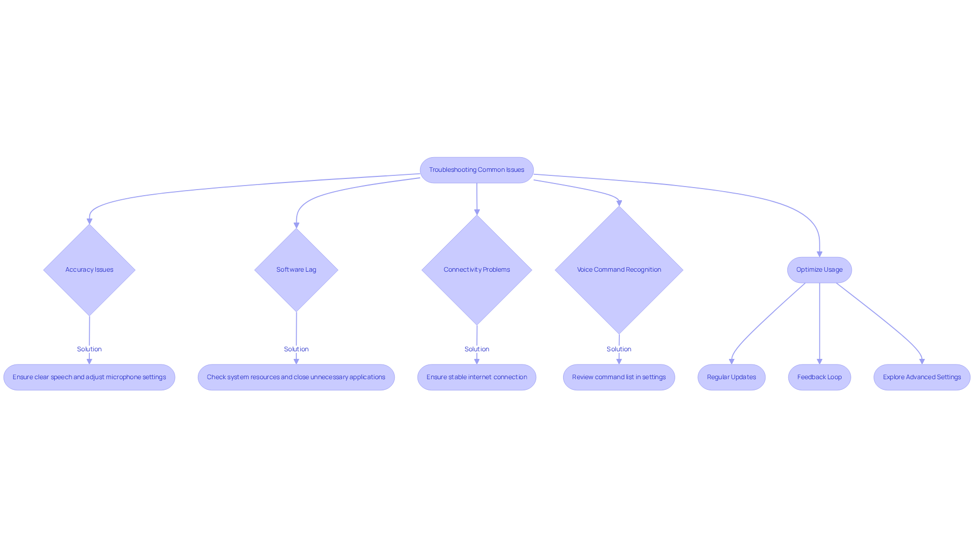 Each box represents a common issue or step for optimizing usage. Follow the arrows to see how to address each problem and improve your experience with the application. Each box represents a common issue or step for optimizing usage. Follow the arrows to see how to address each problem and improve your experience with the application.