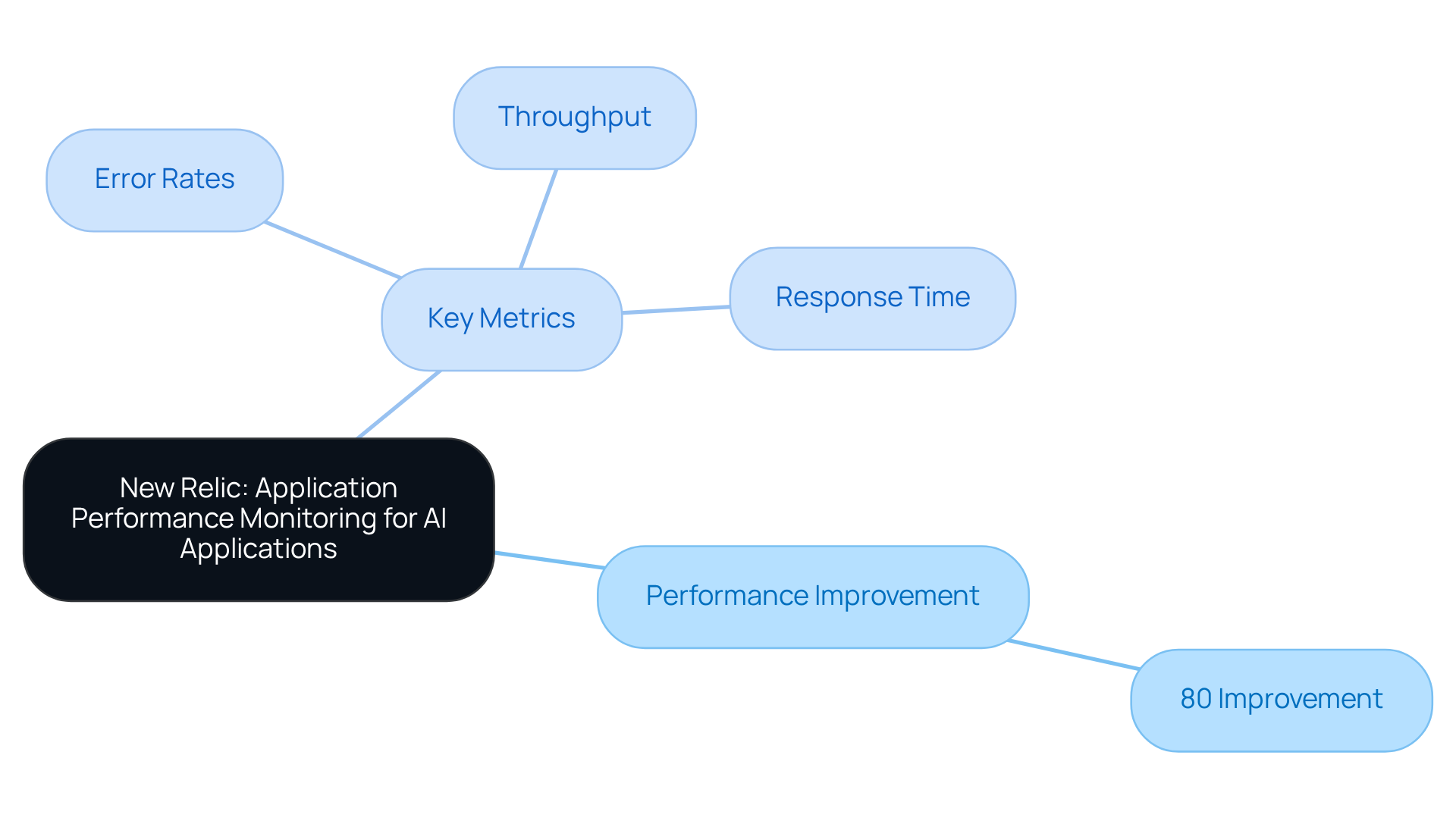 The center shows New Relic's role in monitoring AI applications. The branches illustrate how it improves performance and the key metrics that help evaluate AI systems.