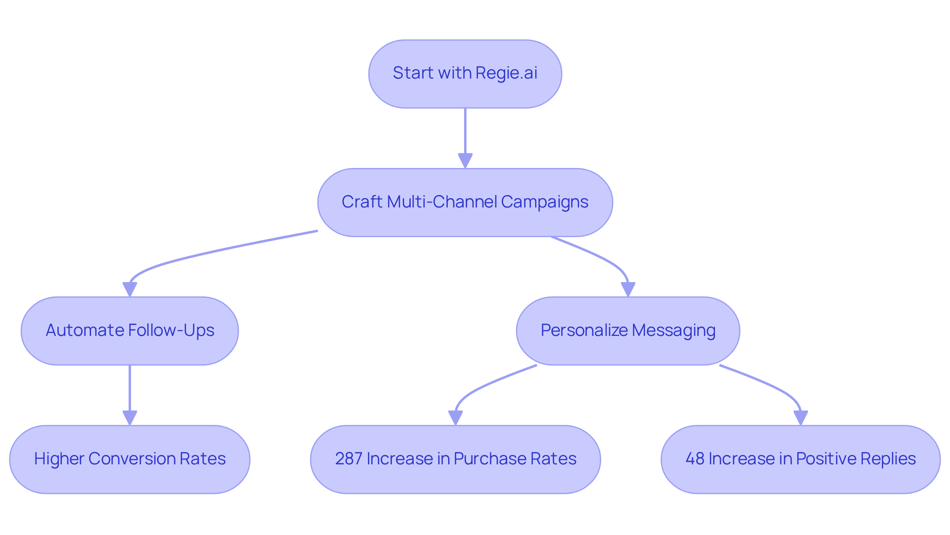 Follow the arrows to see how using Regie.ai transforms your sales process. Each step shows what you do, and the outcomes highlight the benefits you can expect.