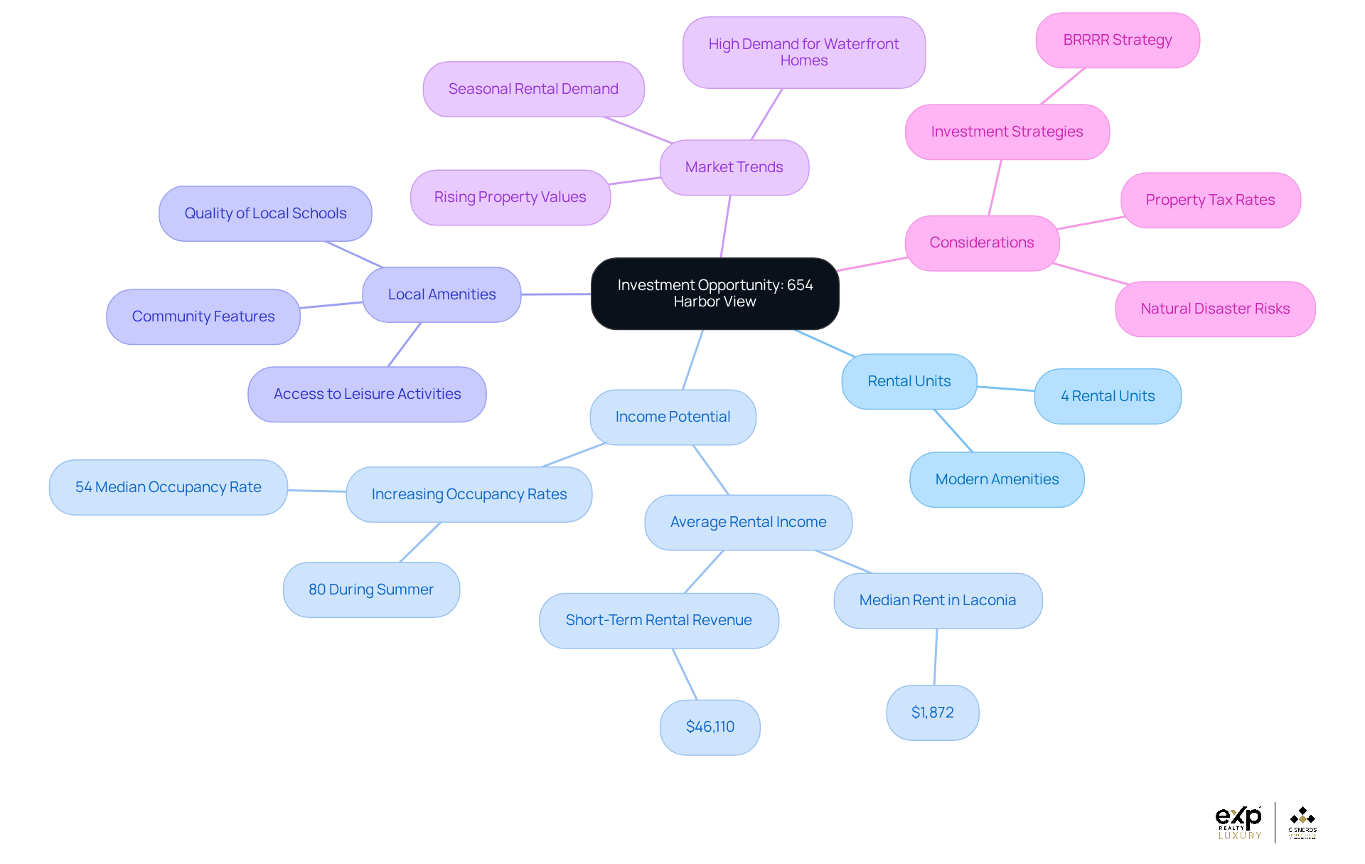 The central node represents the investment opportunity, while the branches show different aspects to consider. Each branch helps you understand how various factors contribute to the overall appeal of this property.
