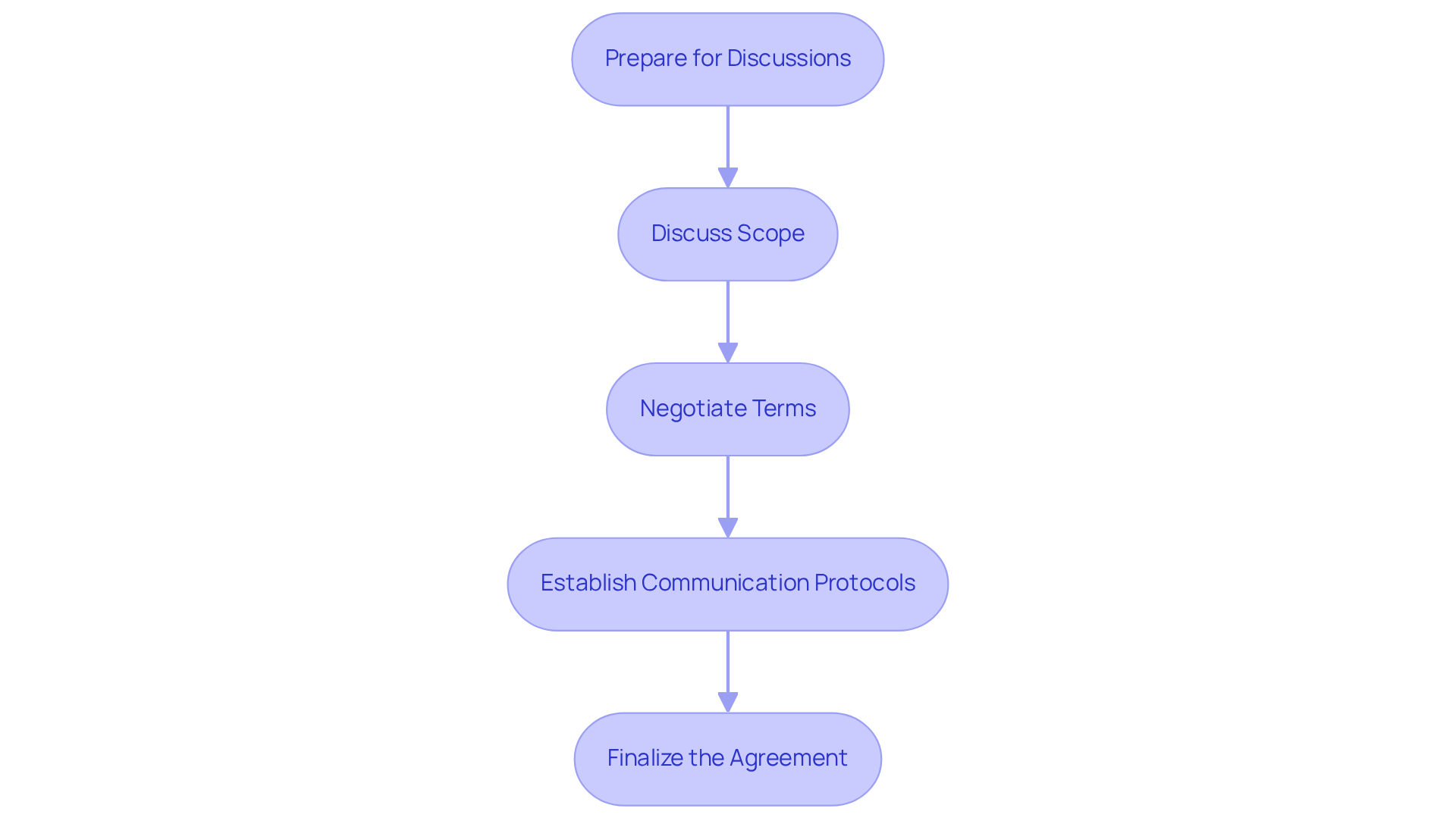 Each box represents a step in the negotiation process. Follow the arrows to see how to move from preparation to finalizing your agreement.