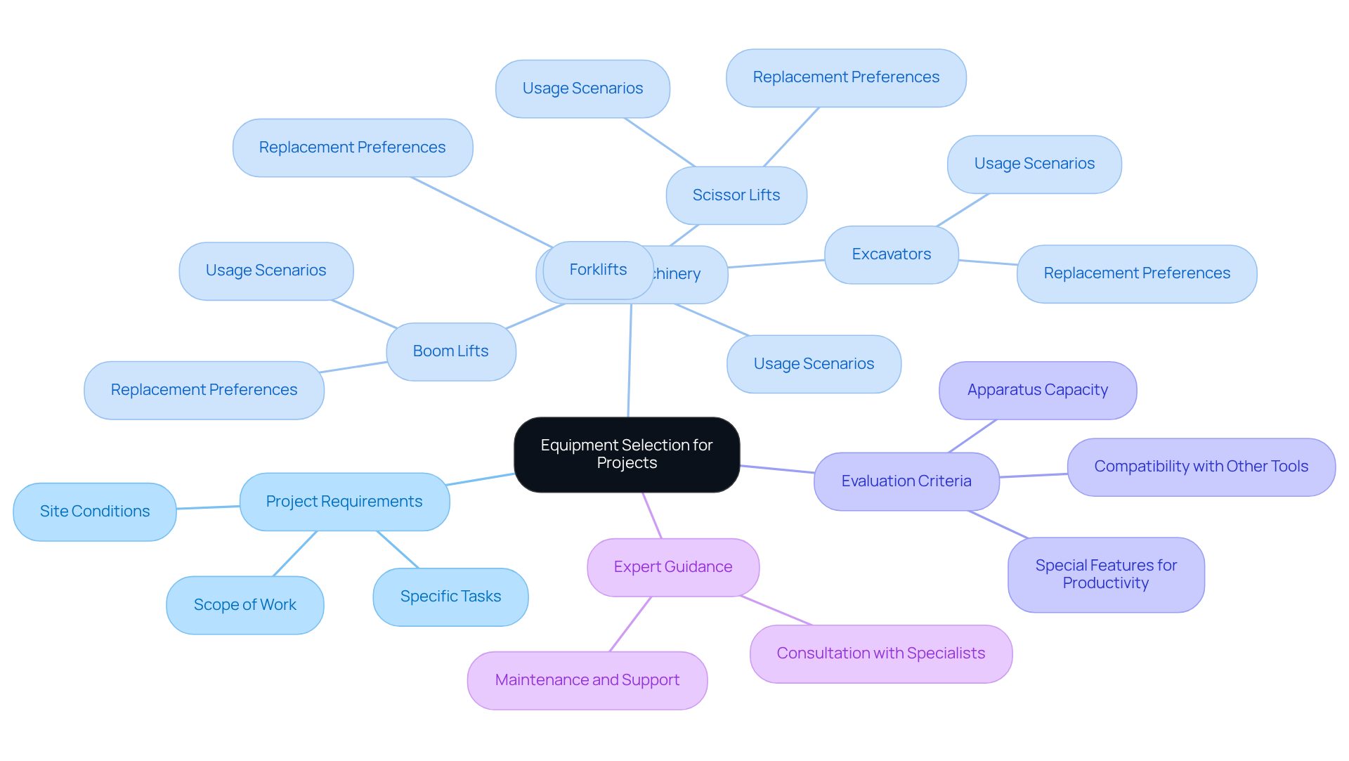 This mindmap helps you visualize how to choose the right equipment for your project. Start at the center with the main idea, then follow the branches to explore different machinery types, evaluation criteria, and expert advice. Each branch represents a key aspect of the selection process, making it easier to understand how everything connects.