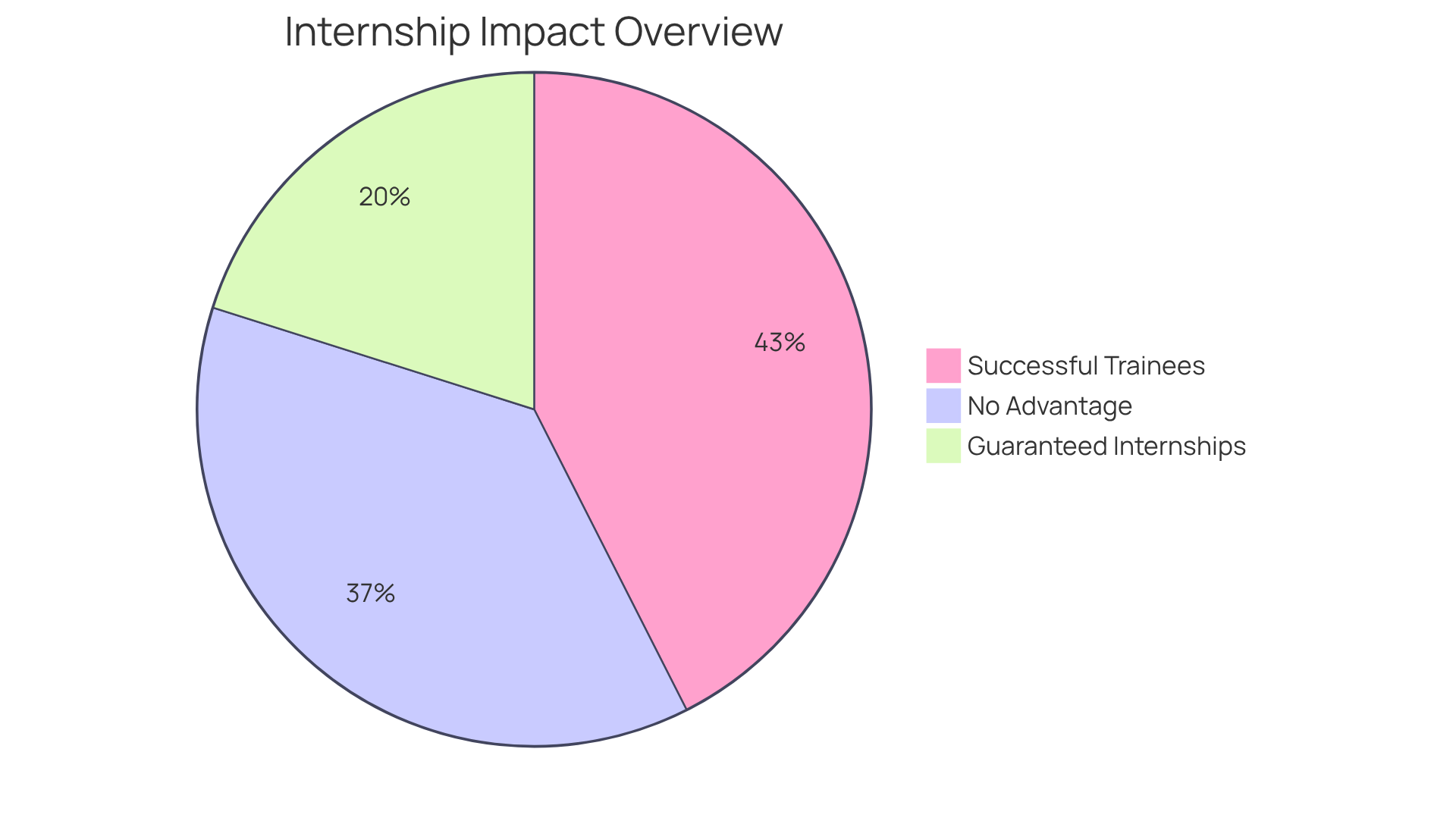 Each segment of the pie chart shows the percentage of students affected by internships: the blue slice indicates those who are more likely to secure internships, the orange slice shows those who are not, and the green slice represents the trainees who successfully obtain internships.