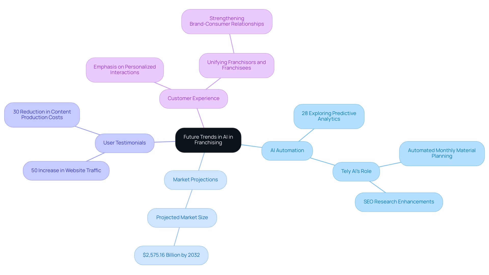 The central node represents the overall theme. Each branch represents a key trend or insight, with sub-branches detailing specific information related to that trend.