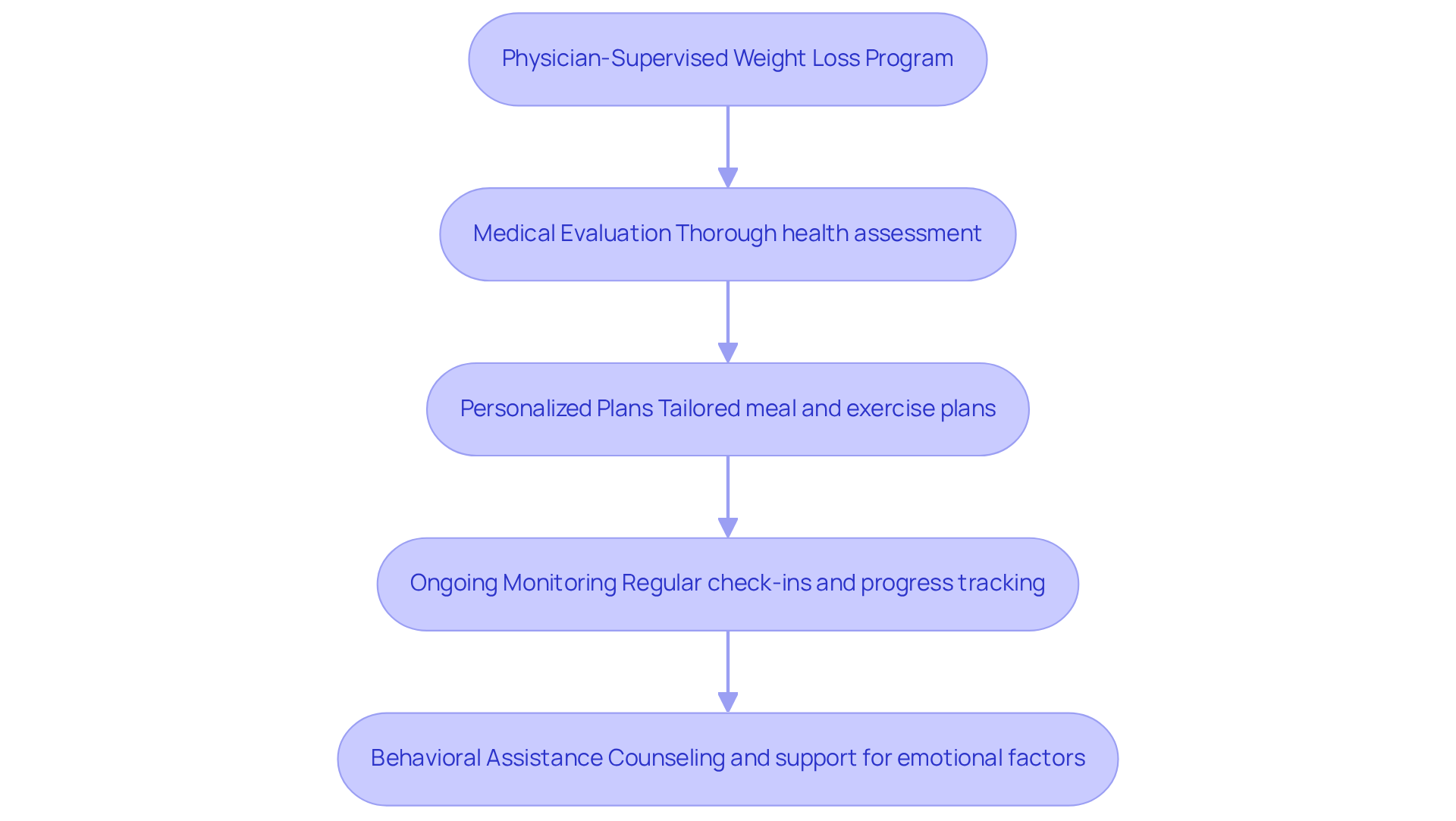 This flowchart illustrates the key steps in a physician-supervised weight loss program. Each box represents a crucial part of the process, showing how they work together to support your weight loss journey. Follow the arrows to see how each step leads to the next! This flowchart illustrates the key steps in a physician-supervised weight loss program. Each box represents a crucial part of the process, showing how they work together to support your weight loss journey. Follow the arrows to see how each step leads to the next!