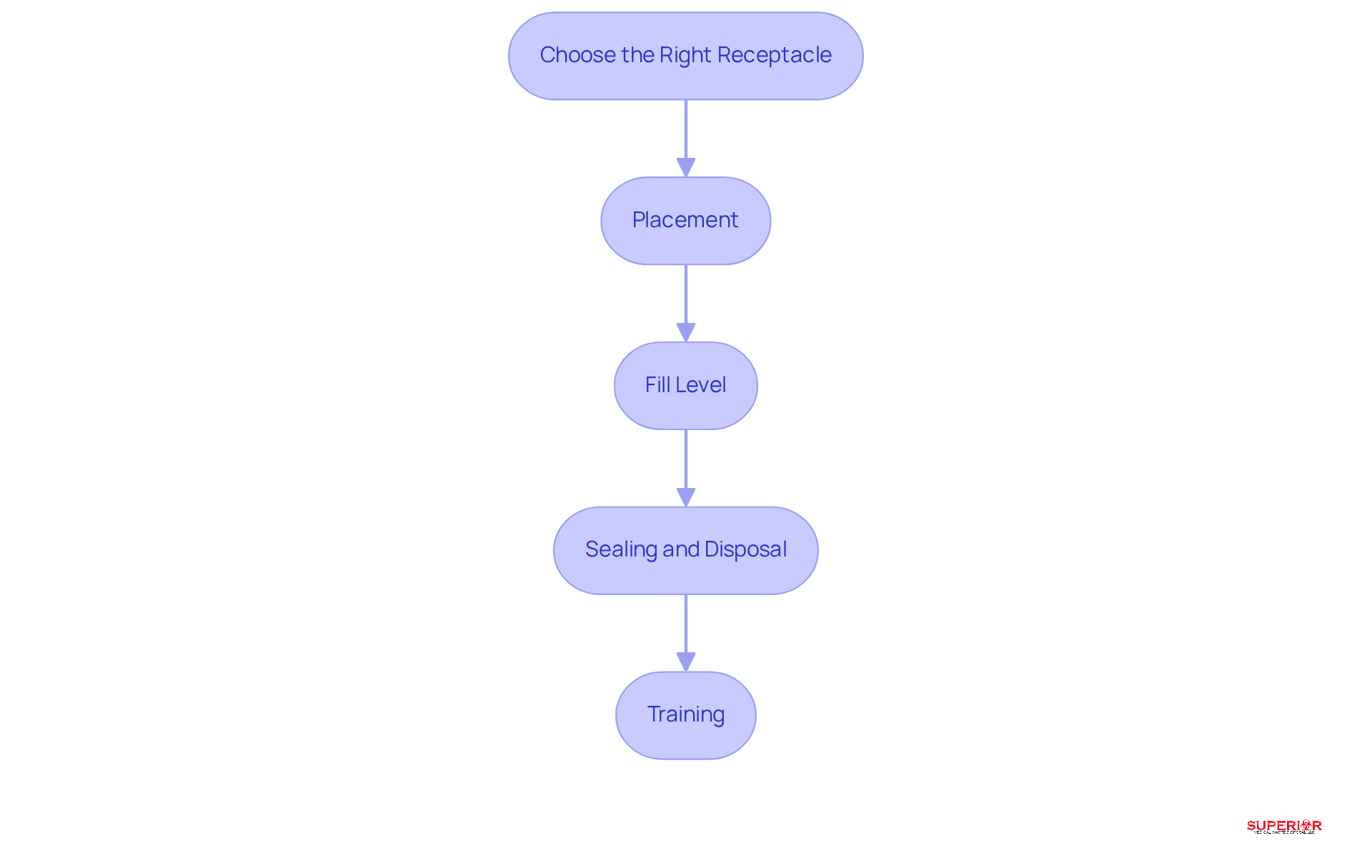 Each box represents a step in the process of safely using biohazard sharps containers. Follow the arrows to see how to implement these best practices effectively.
