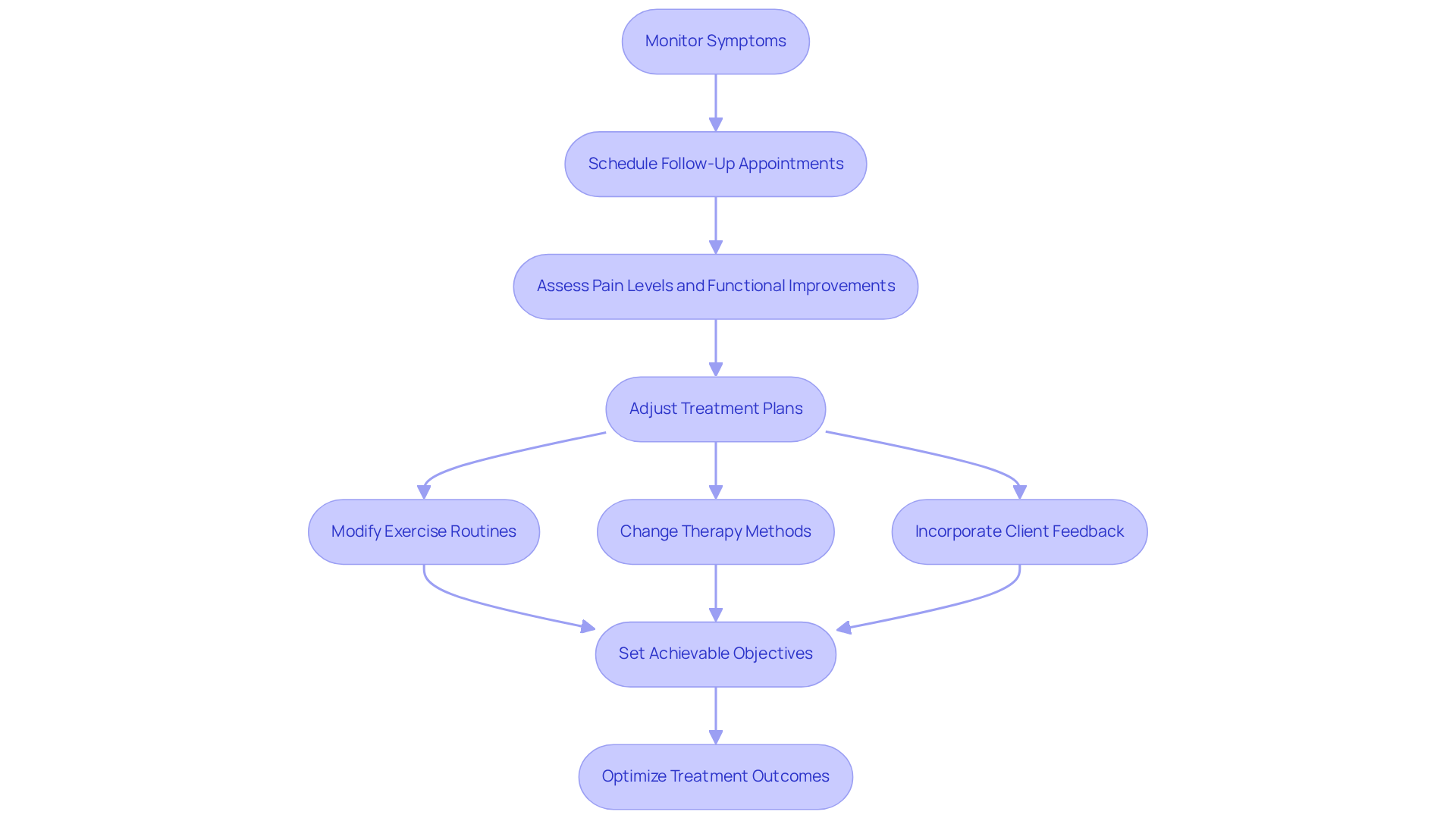 Each box represents a step in the treatment process. Follow the arrows to see how monitoring and adjustments lead to better outcomes. The flowchart emphasizes the importance of communication and collaboration in achieving recovery.
