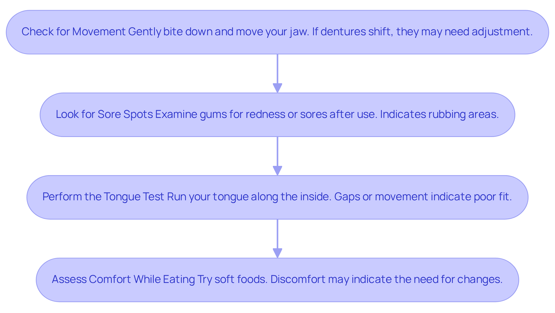 Each box represents a step in the assessment process. Follow the arrows to see the order of actions you should take to ensure your dentures fit well and are comfortable.