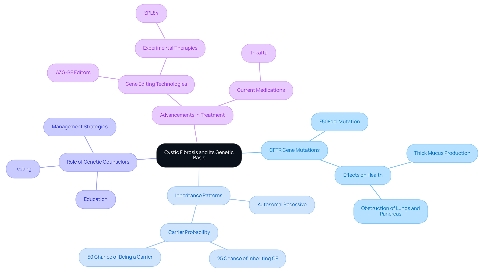 The central node represents cystic fibrosis, with branches showing related topics like gene mutations and inheritance. Each branch helps you explore how these elements connect and impact individuals with CF.