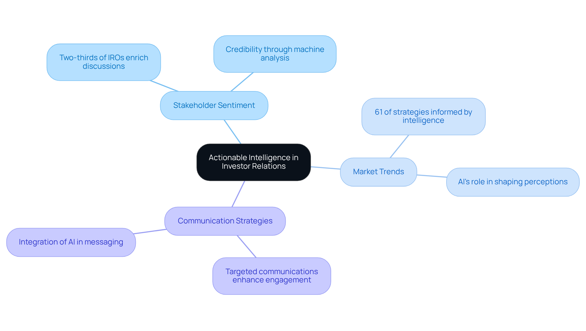 The central node represents the main concept of actionable intelligence. Each branch shows a related area, and the sub-branches provide specific insights or statistics that illustrate the importance of that area in investor relations.