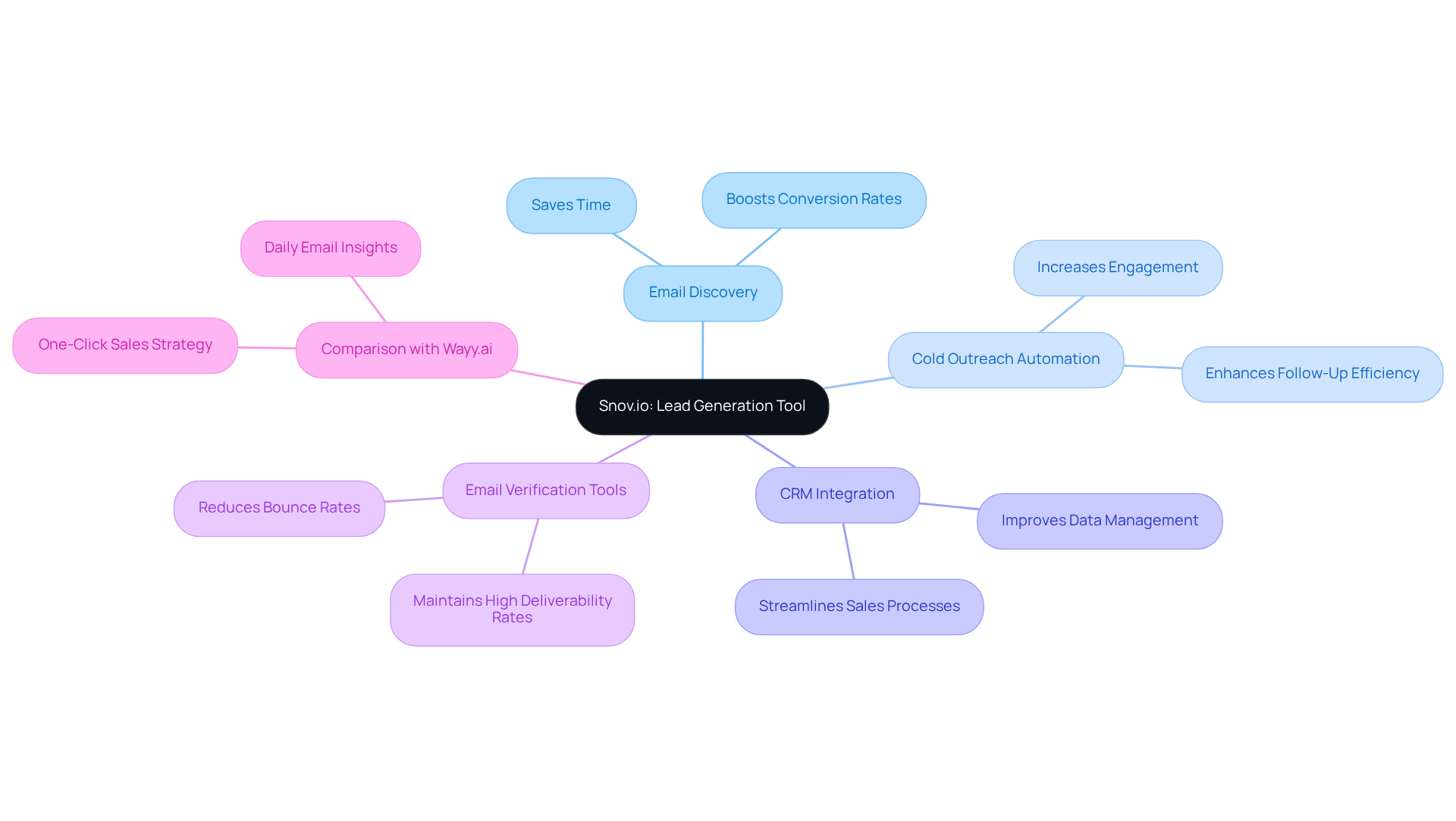 At the center is Snov.io, with branches showing its various features and benefits. Each feature leads to how it can help businesses grow, and there's a comparison to Wayy.ai to illustrate alternatives.