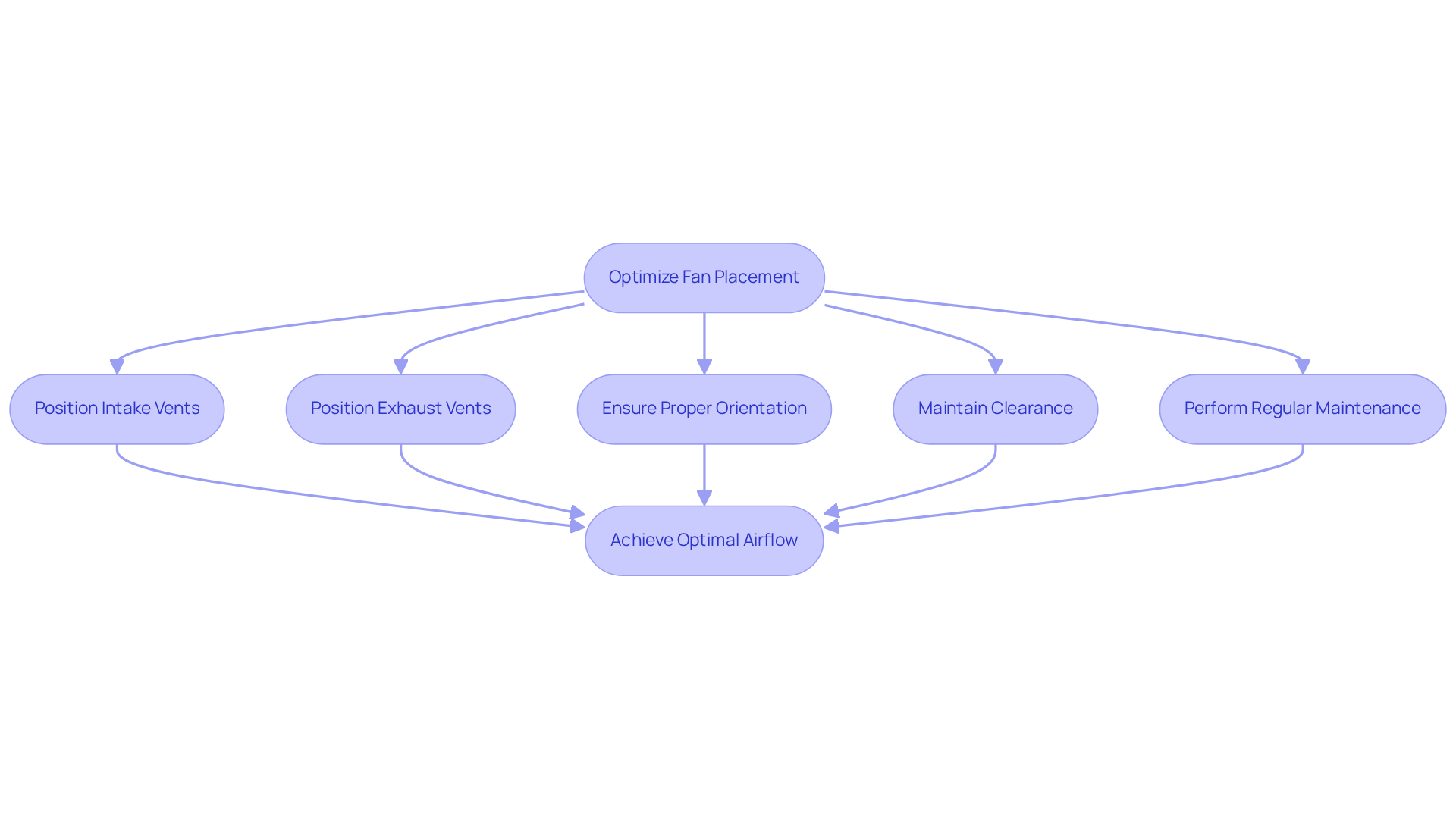 Follow the arrows to see how each step contributes to better airflow. Each box represents an action you can take to improve fan efficiency, from positioning vents correctly to maintaining clear pathways. Follow the arrows to see how each step contributes to better airflow. Each box represents an action you can take to improve fan efficiency, from positioning vents correctly to maintaining clear pathways.