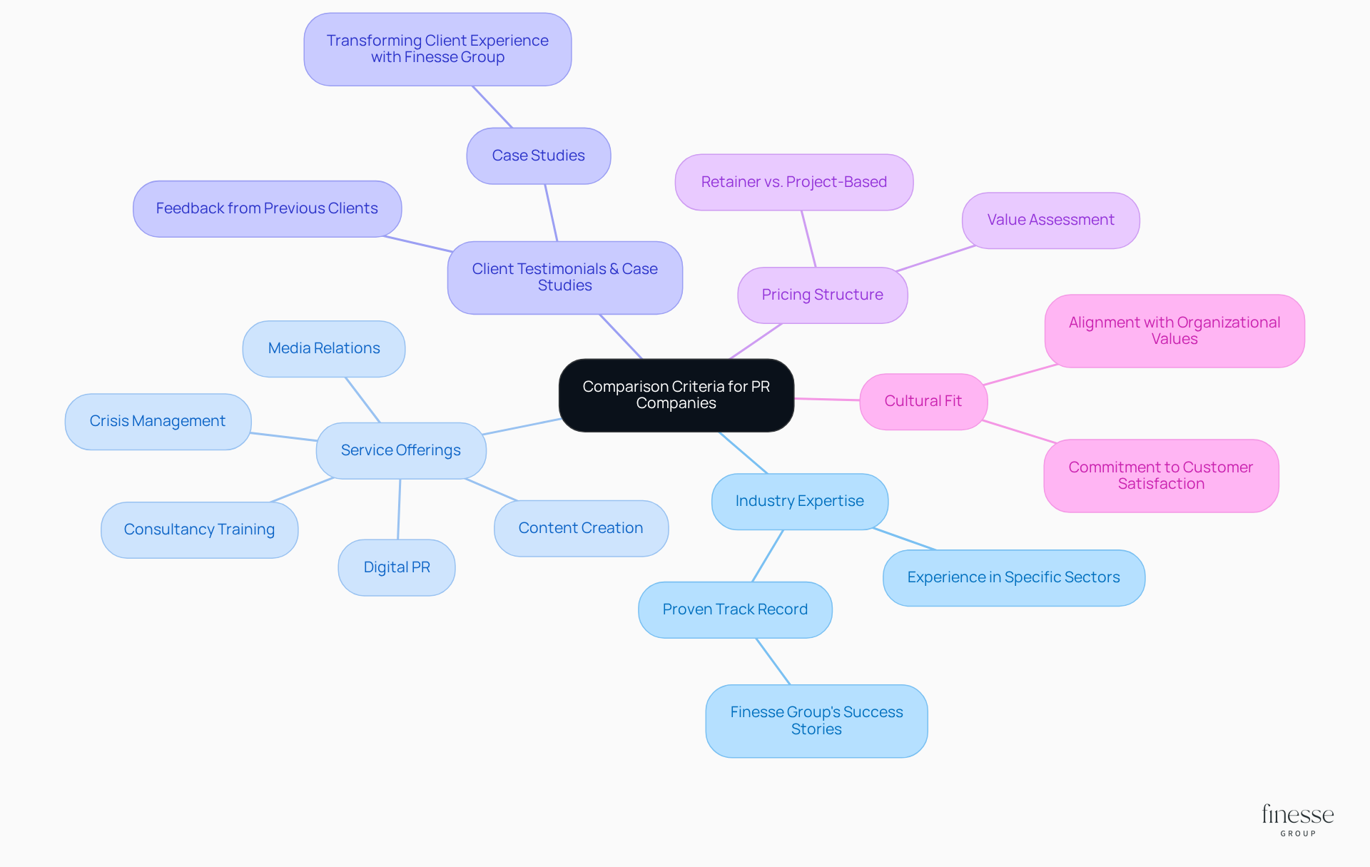 This mindmap illustrates the essential criteria for evaluating PR companies. Each branch represents a key area of consideration, helping you to understand which aspects are important when choosing a PR partner.