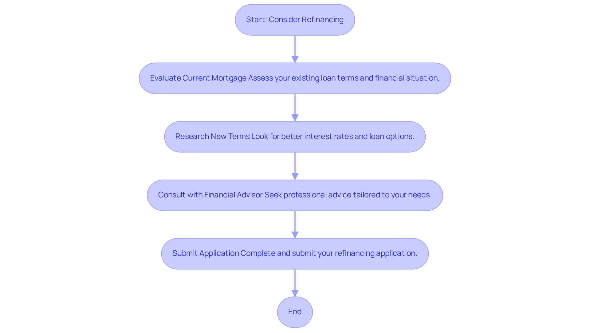This flowchart guides you through the refinancing process for reverse mortgages. Start at the top and follow the arrows to see each step you need to take, from evaluating your current mortgage to submitting your application. Each box explains what you should do at that stage, making it easier to understand the journey ahead.