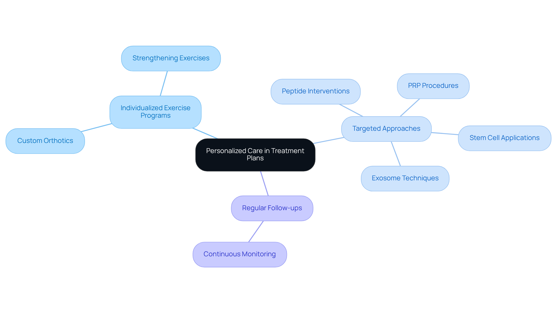This mindmap starts with the central idea of personalized care and branches out into specific strategies. Each branch represents a different aspect of treatment, showing how they all connect to improve patient outcomes. Follow the branches to see how each part contributes to the overall goal of personalized care. This mindmap starts with the central idea of personalized care and branches out into specific strategies. Each branch represents a different aspect of treatment, showing how they all connect to improve patient outcomes. Follow the branches to see how each part contributes to the overall goal of personalized care.