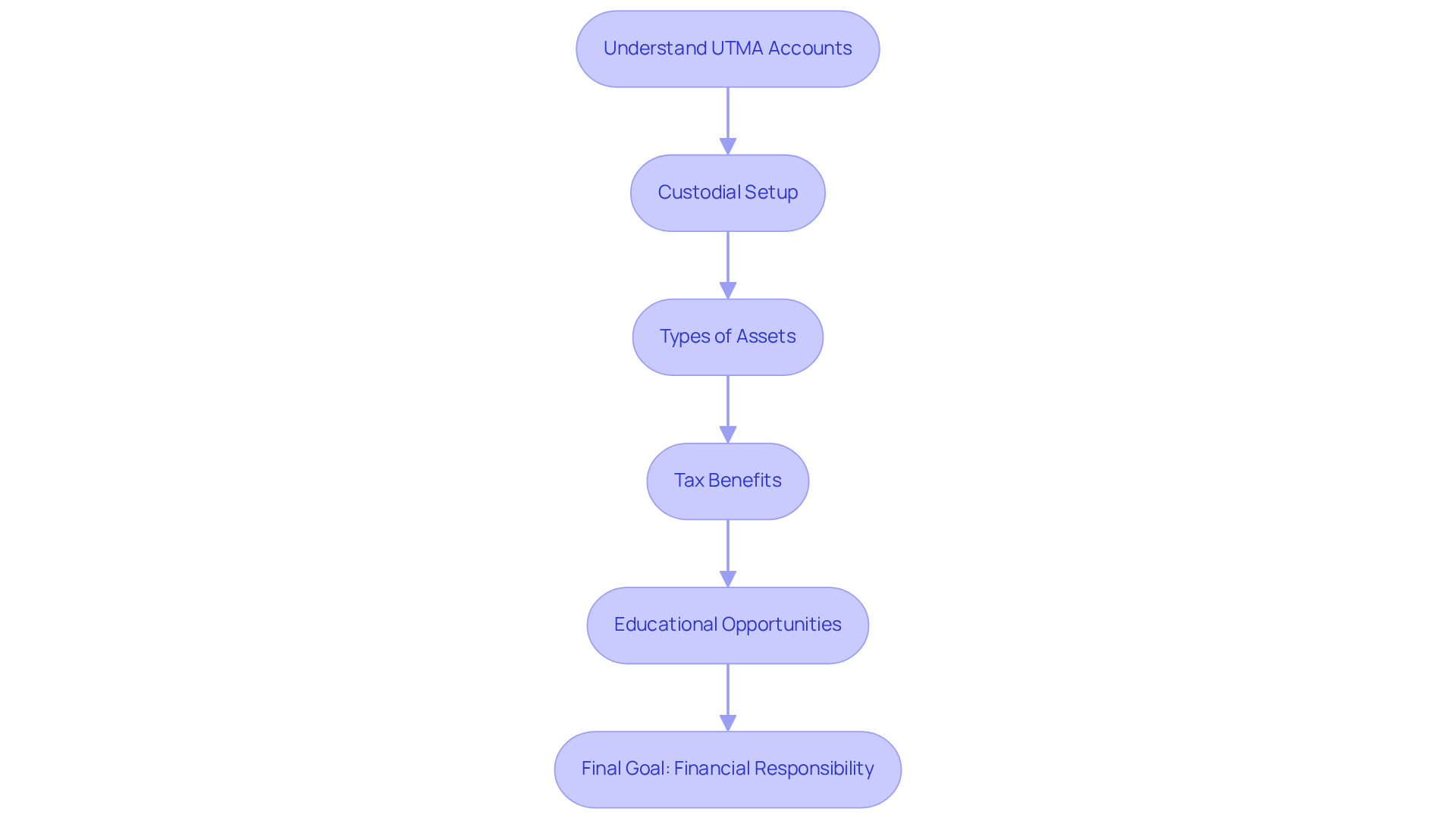Each box represents a step or component in understanding UTMA accounts. Follow the arrows to see how each part connects to help you manage and benefit from these accounts effectively.