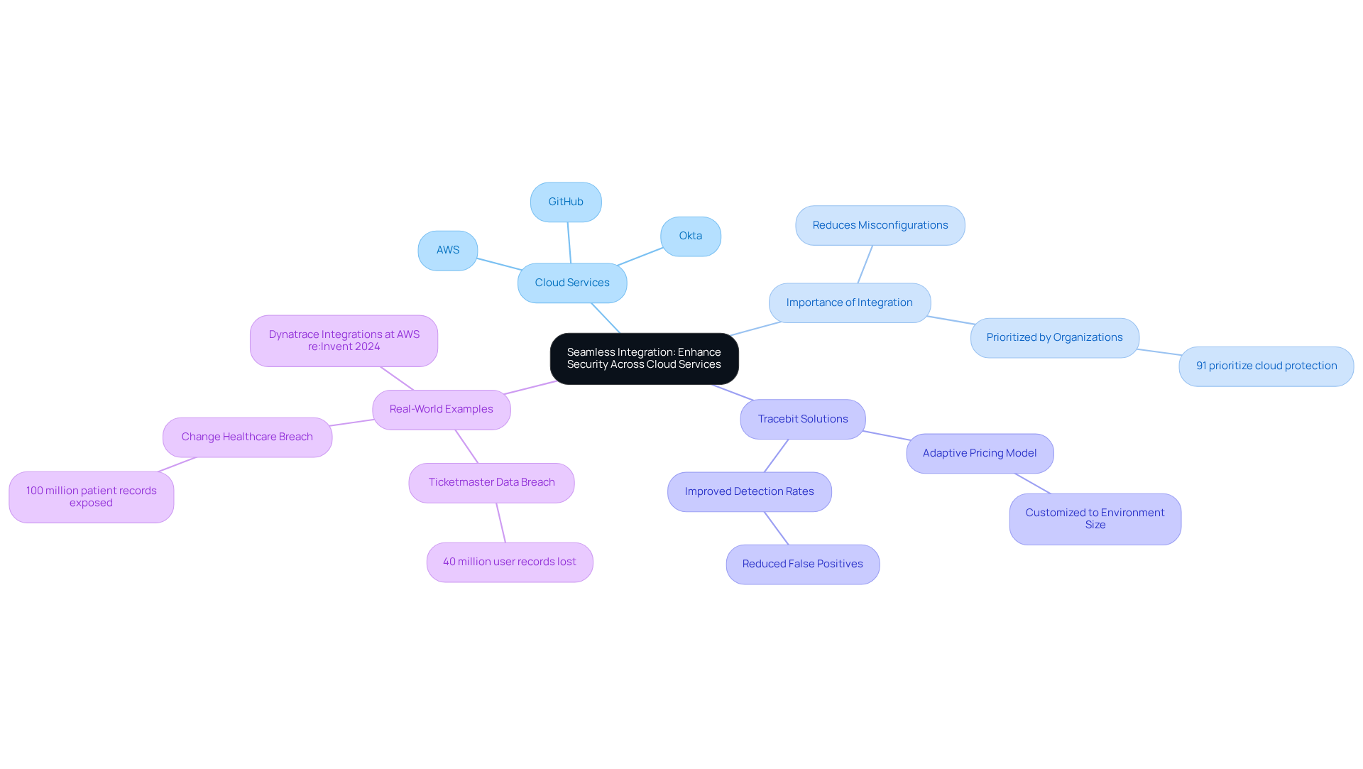 The central node represents the main theme, while branches show related topics and subtopics. Each color-coded branch helps you navigate through the different aspects of enhancing security in cloud services.