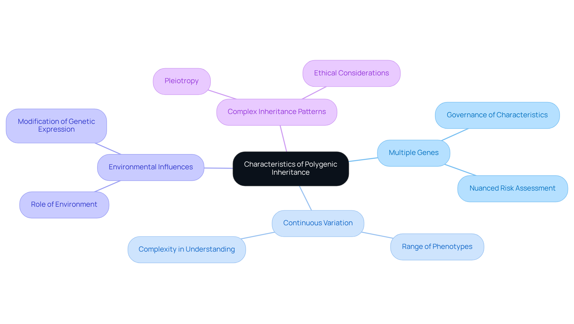 The central node represents the main topic, while the branches illustrate the key features of polygenic inheritance. Each sub-branch provides additional details, helping to clarify how these characteristics interrelate.