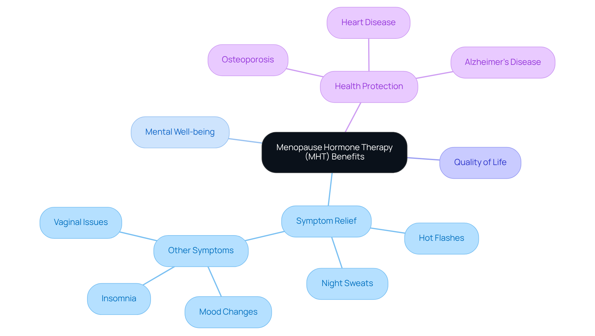 This mindmap shows how menopause hormone therapy can help manage symptoms and improve health. Each branch represents a different benefit, and the sub-branches detail specific aspects of those benefits. Follow the branches to see how MHT can support you during menopause.