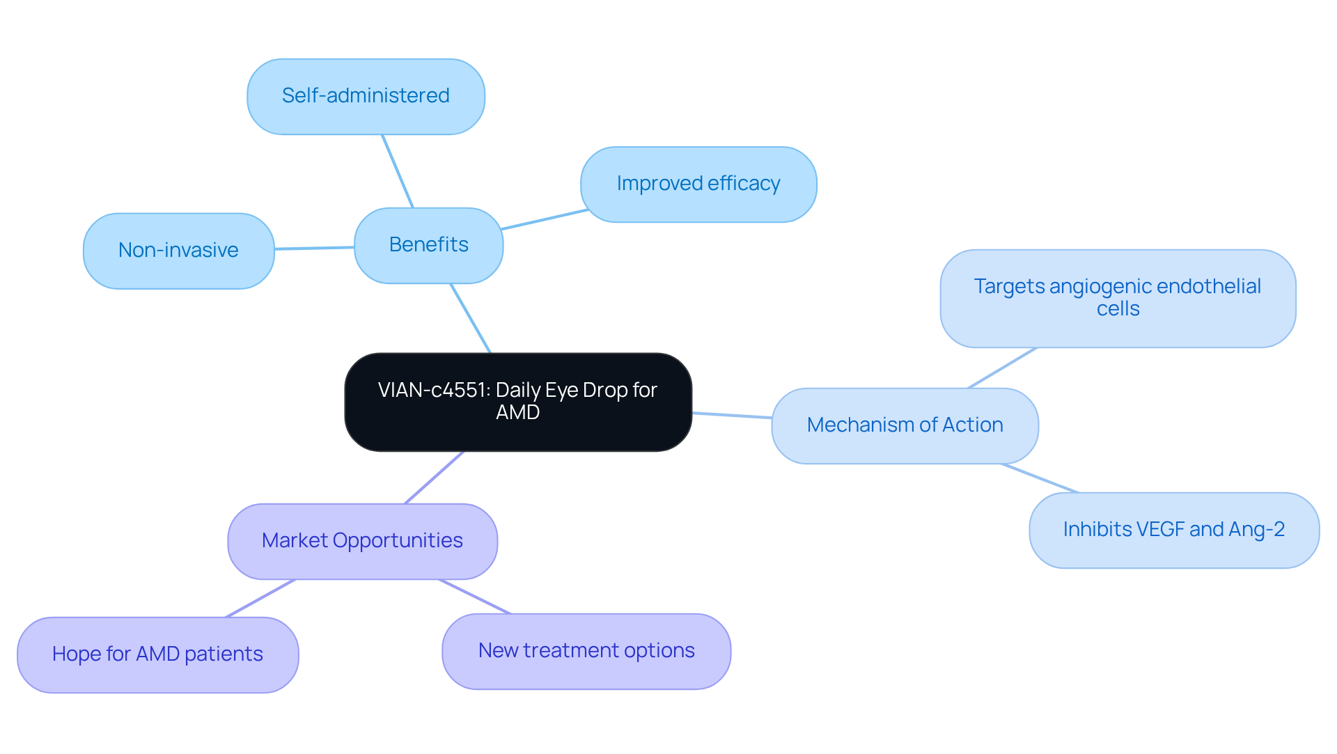 The central node represents the new eye drop treatment, with branches showing its benefits, how it works, and the potential market impact. Each branch helps you understand different aspects of this innovative solution.