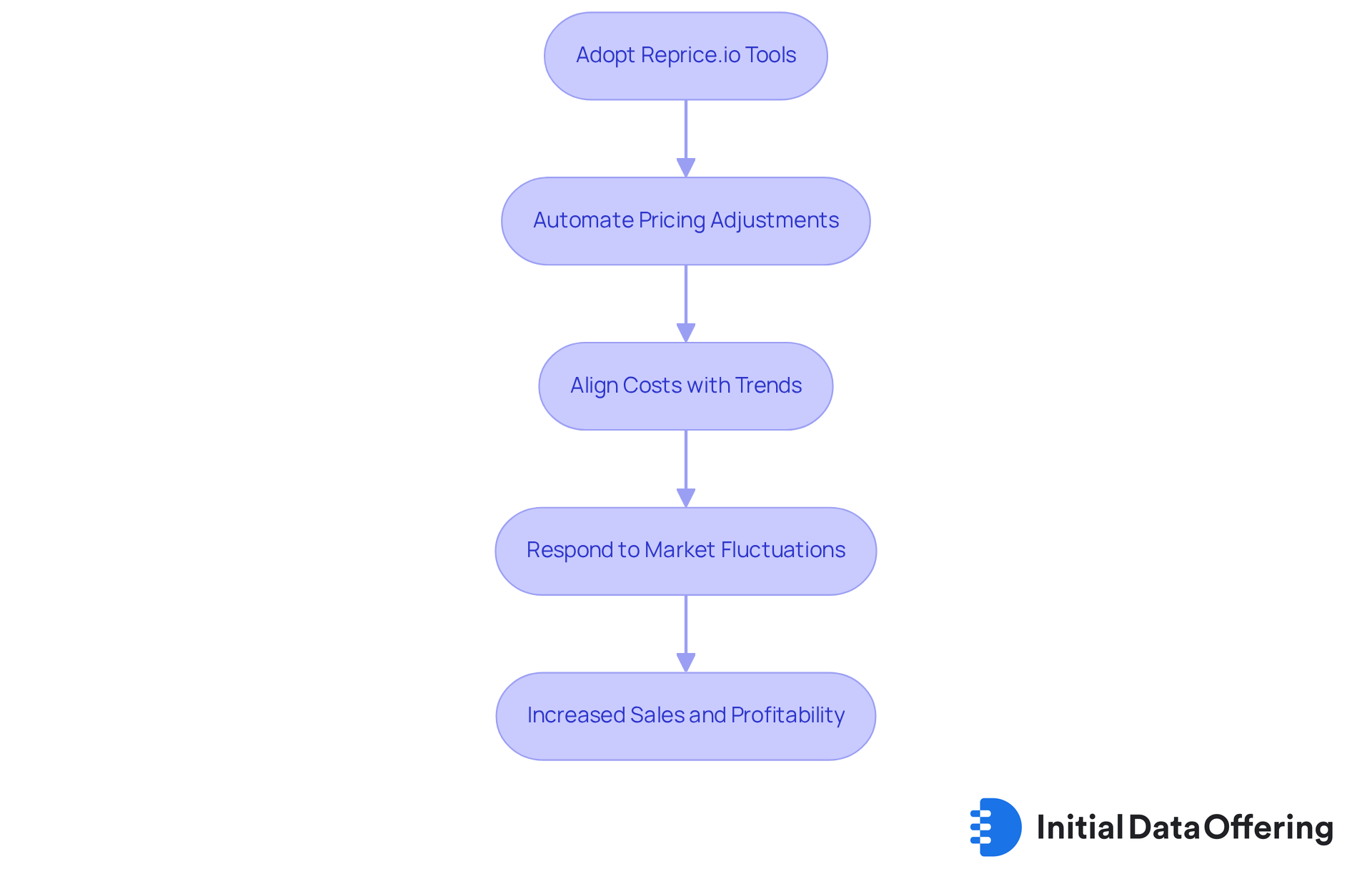 Each box represents a key step in leveraging Reprice.io's tools for pricing strategy. Follow the arrows to see how each step leads to improved competitiveness and profitability in retail.