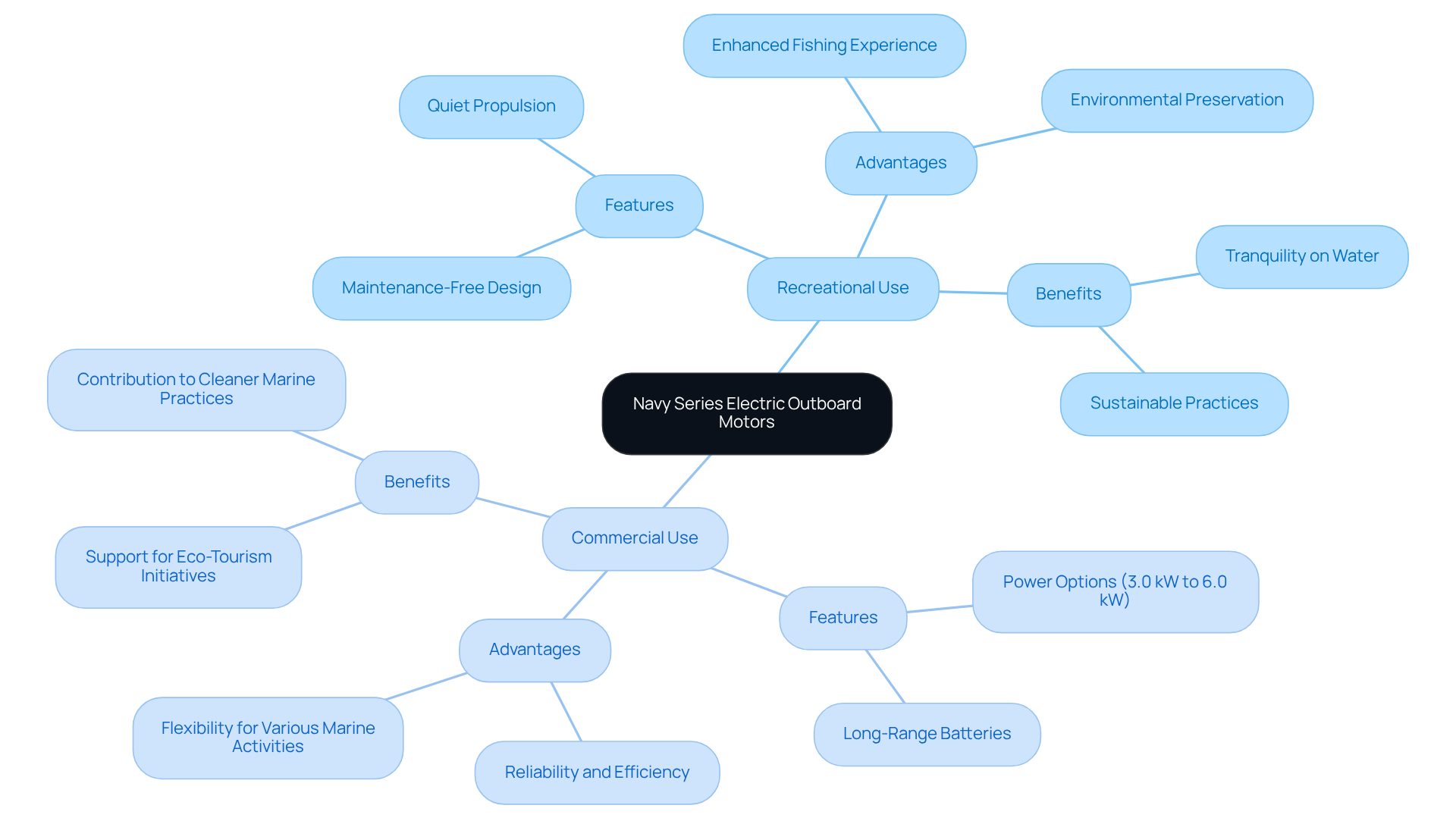 This mindmap illustrates the features, advantages, and benefits of the electric outboard motors. The recreational section highlights how these motors enhance the fishing experience, while the commercial section focuses on reliability and sustainability. This mindmap illustrates the features, advantages, and benefits of the electric outboard motors. The recreational section highlights how these motors enhance the fishing experience, while the commercial section focuses on reliability and sustainability.