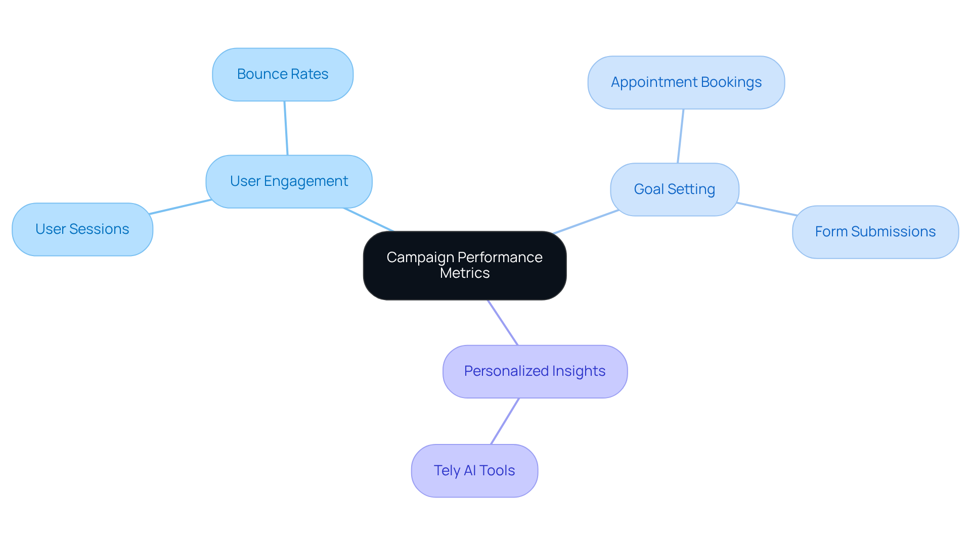 This mindmap starts with the main idea of campaign performance metrics at the center. Each branch represents a key area of focus, showing how different metrics and tools connect to help improve your marketing strategies. Follow the branches to explore how each concept relates to understanding your audience better.