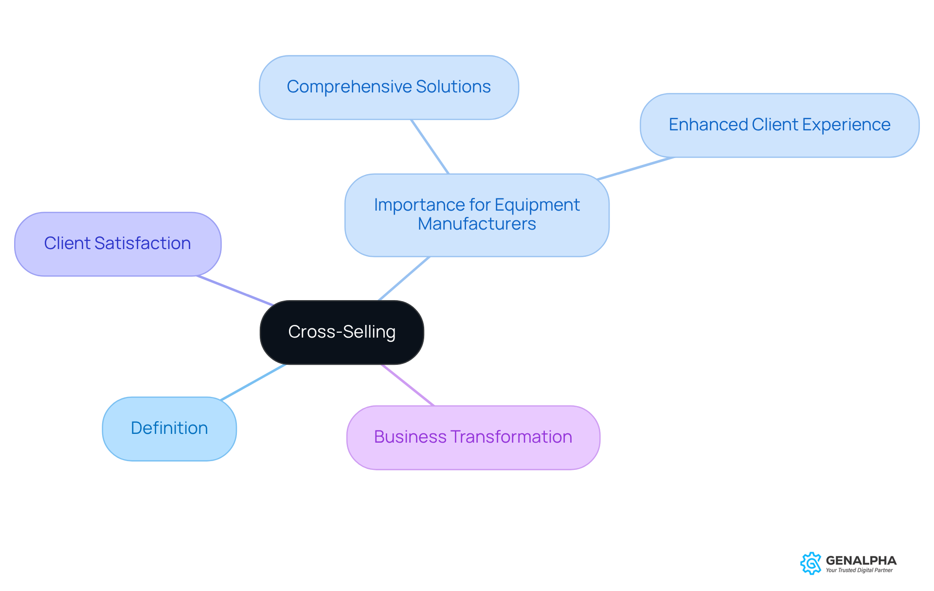 The center represents the main idea of cross-selling, with branches showing its definition and importance. Each branch highlights how cross-selling can enhance client satisfaction and transform business practices.