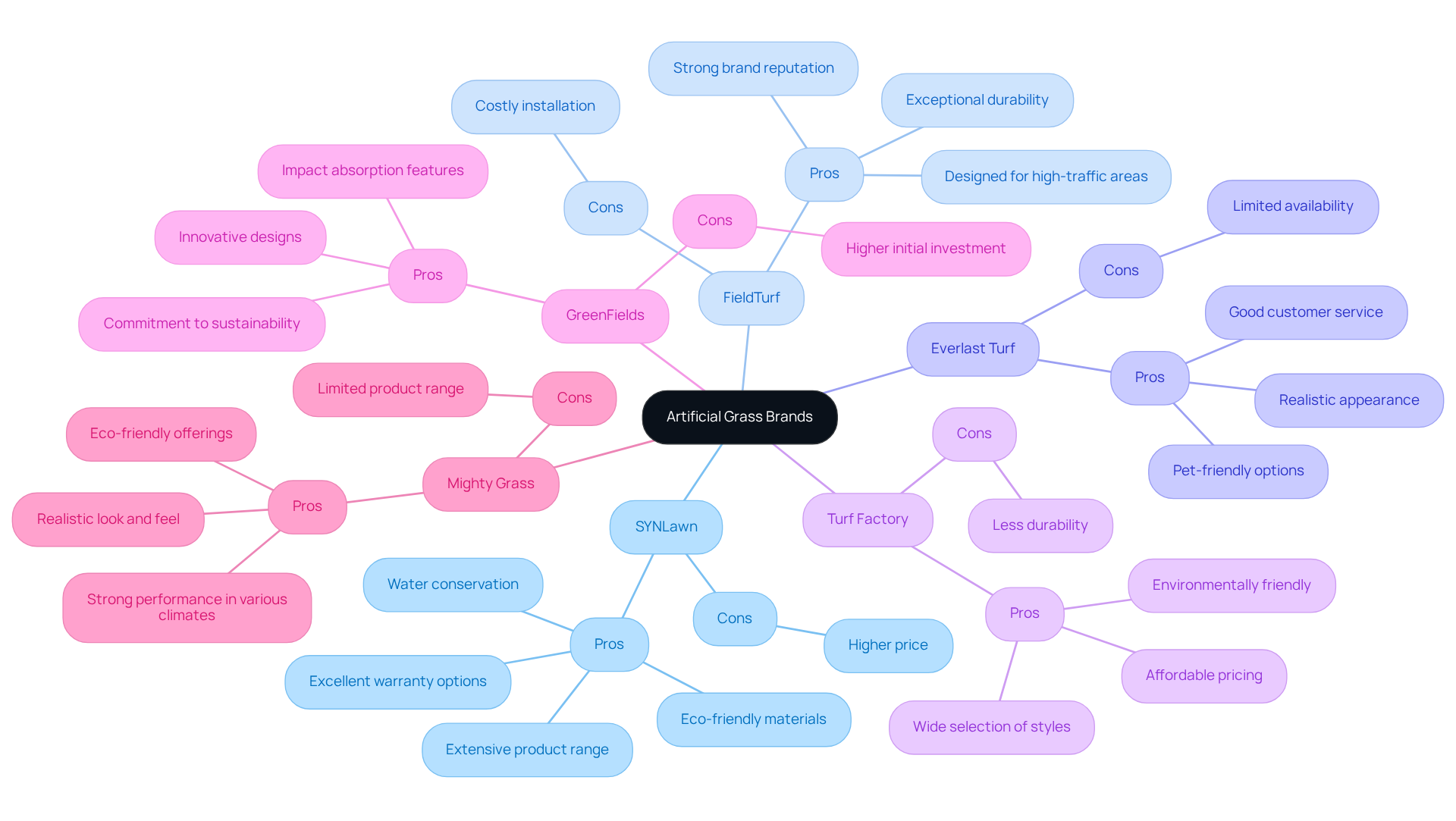 This mindmap shows different artificial grass brands at the center, with branches leading to their pros and cons. Each brand has its own color-coded section, making it easy to see what each brand offers and what drawbacks to consider.