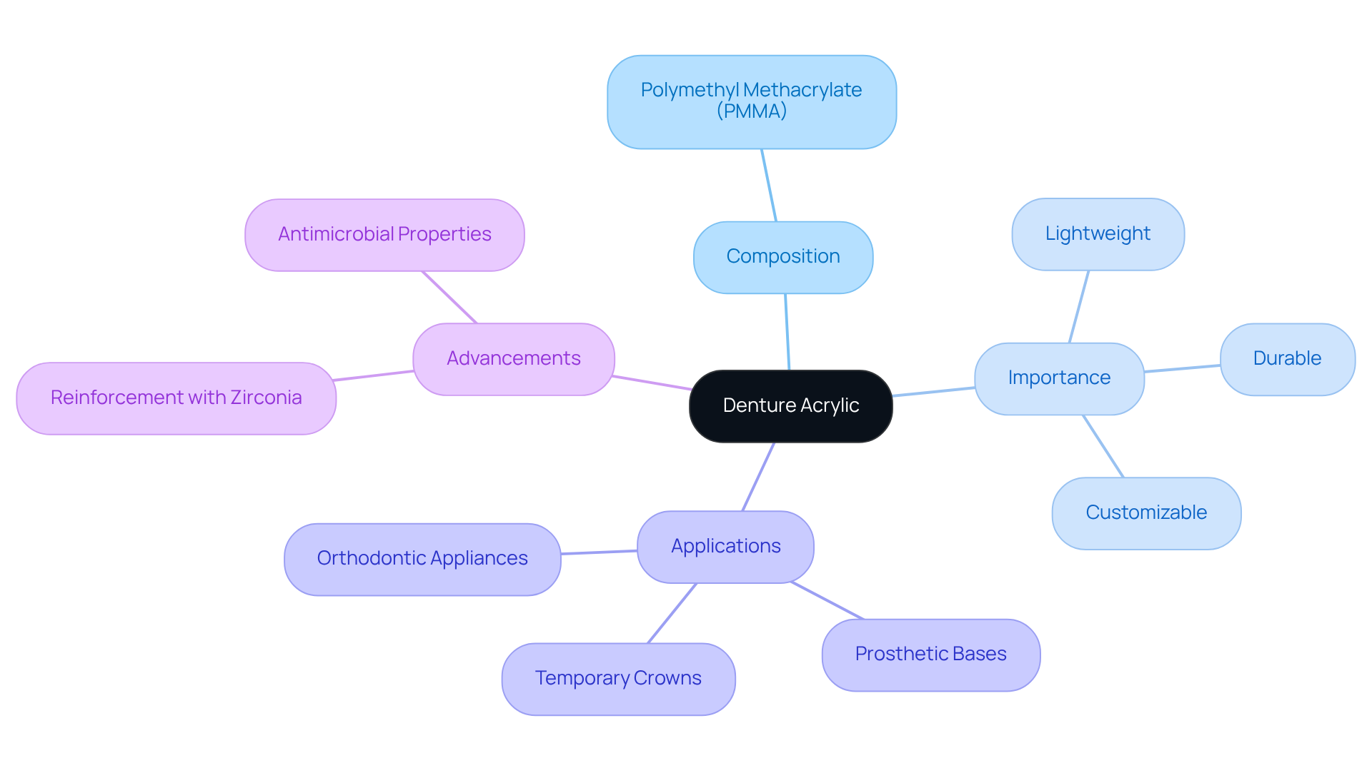 The central node represents denture acrylic, and the branches show its composition, importance, applications, and advancements. Each branch highlights key points that contribute to understanding why denture acrylic is essential in dentistry.
