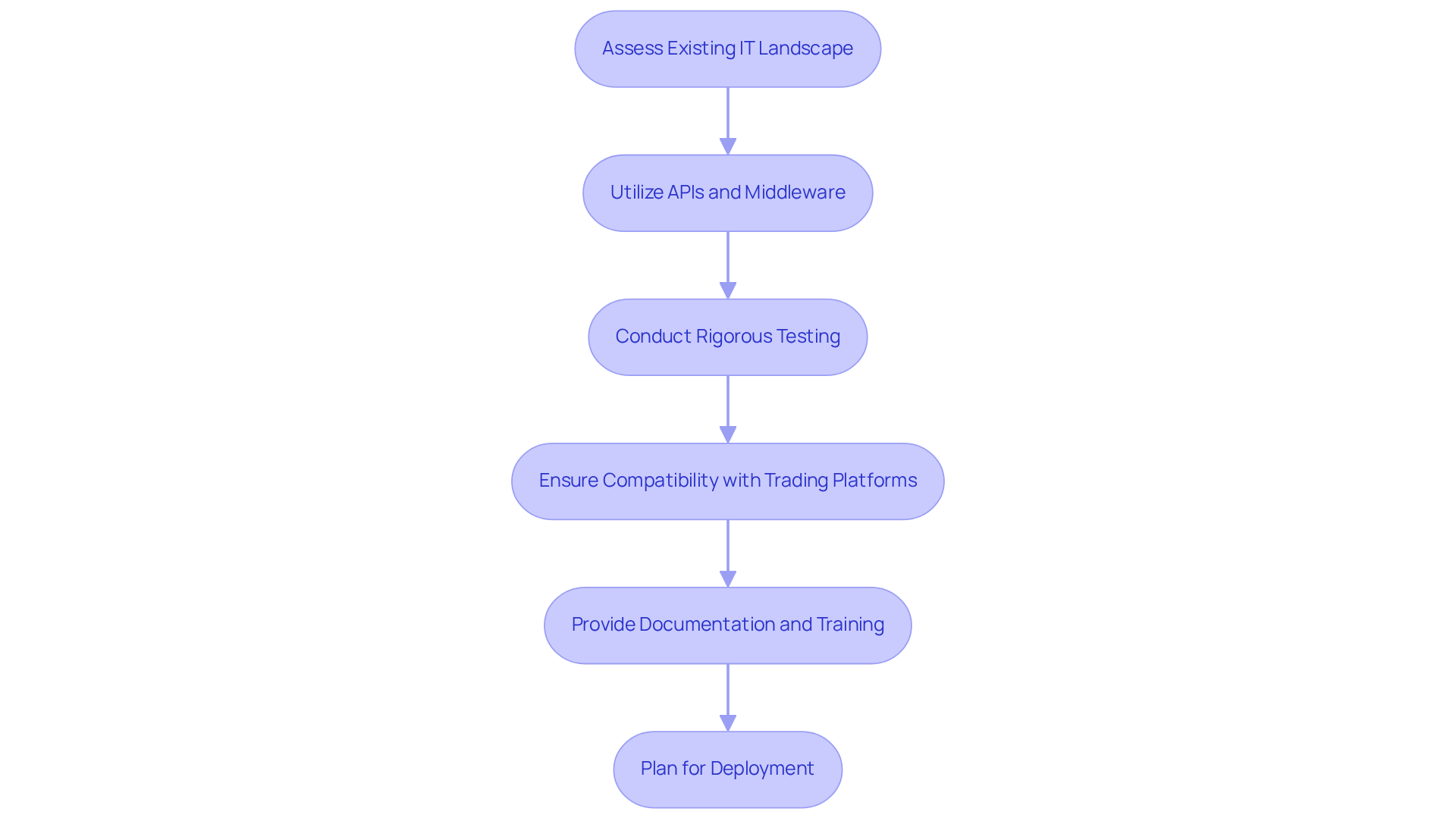 This flowchart outlines the steps needed for integrating new systems with existing ones. Start at the top with assessing the current IT setup, then follow the arrows down through each step, ensuring that each part of the process is completed before moving on to the next.