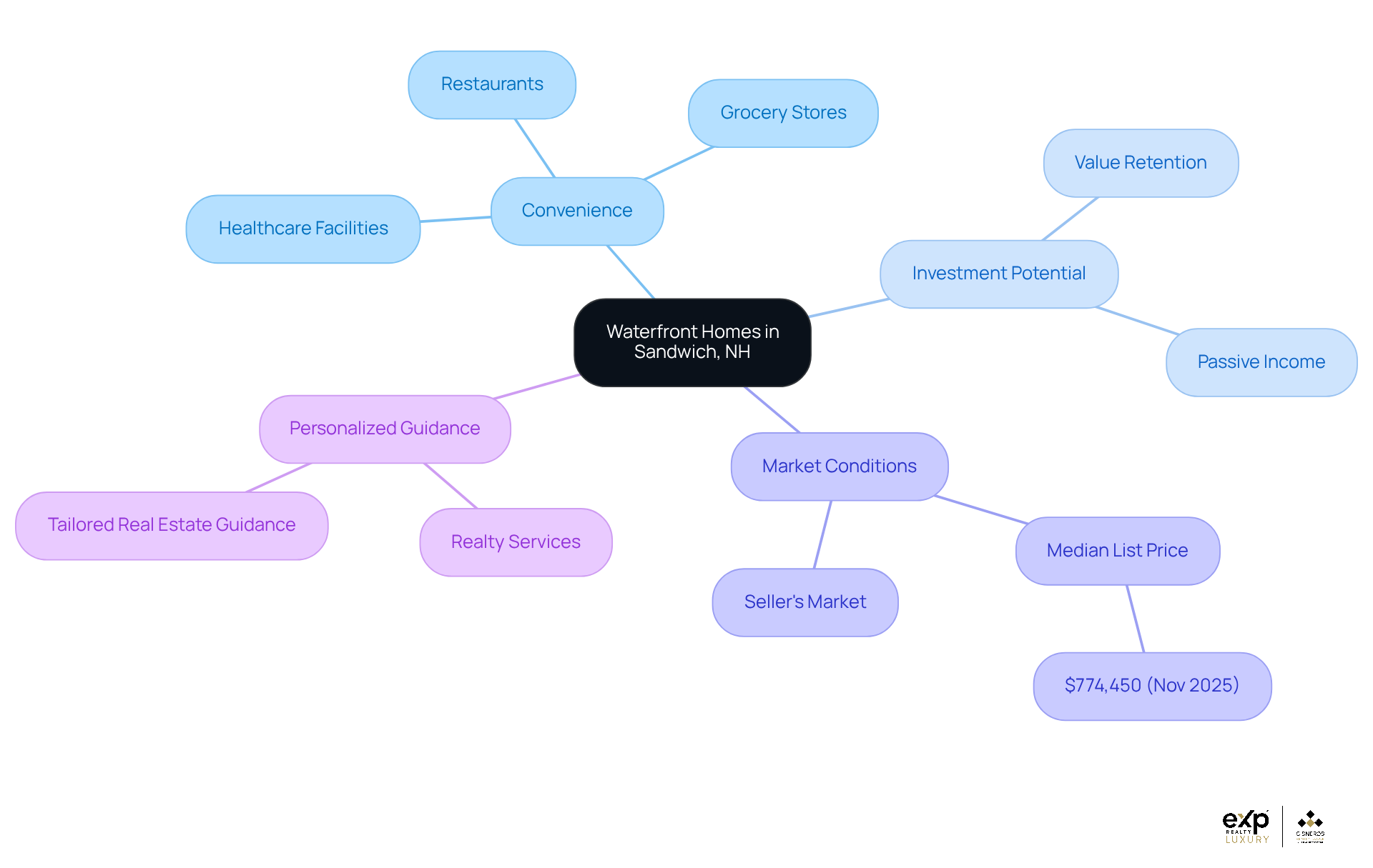 The central node represents the main topic, while branches show the key benefits and considerations. Each color-coded branch helps you quickly identify different aspects of living in Sandwich, NH.