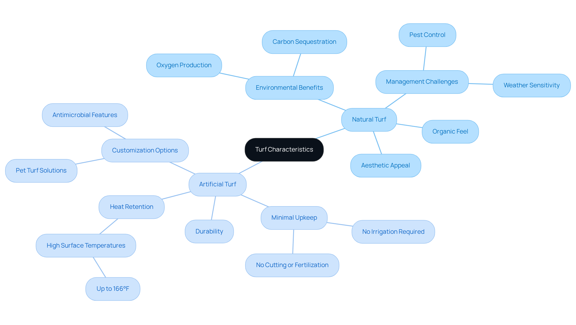 This mindmap shows the key characteristics of both natural grass and artificial turf. Each branch represents a main idea, and the sub-branches provide more details about each type of turf. Follow the branches to understand the benefits and challenges associated with each option.
