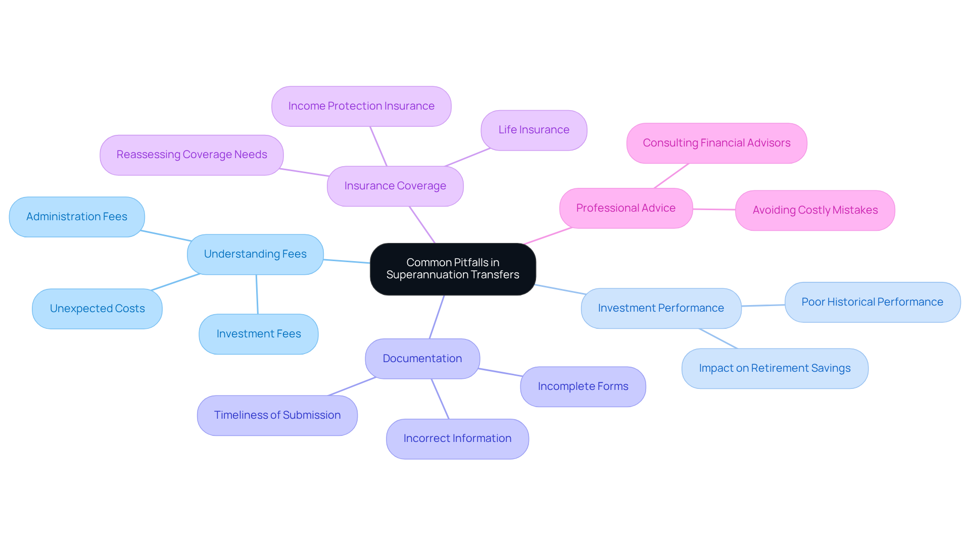 The center represents the main topic, and each branch highlights a specific pitfall to avoid. Follow the branches to understand the key areas of concern when transferring superannuation.