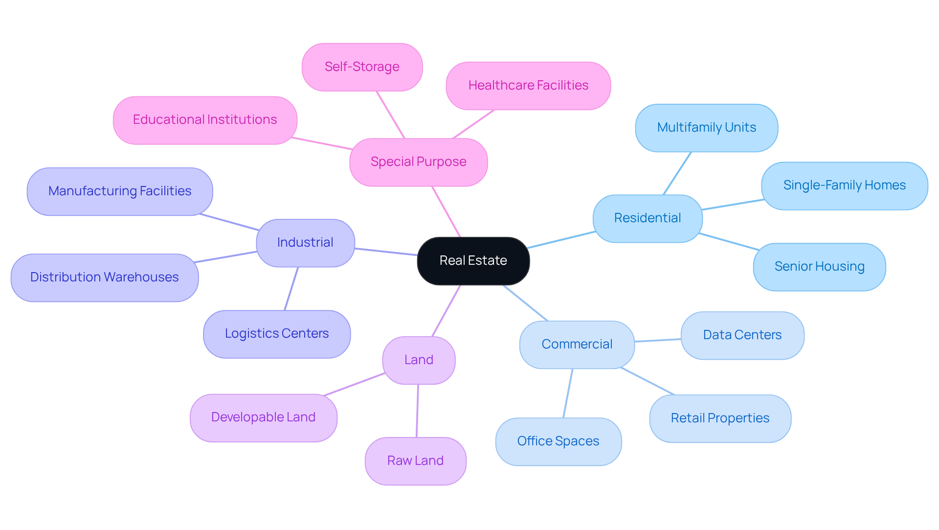 Start at the center with 'Real Estate', then explore the branches to see different types and their significance for investors. Each color represents a different category, making it easy to differentiate between them.