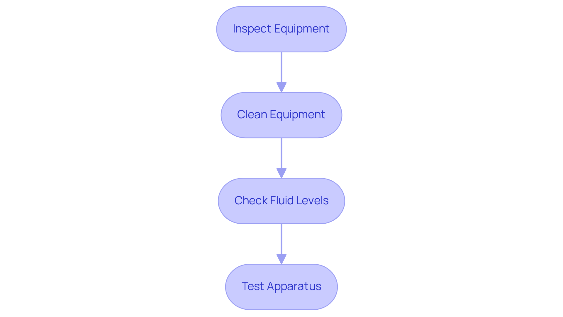 Each box represents a crucial step in the maintenance process. Follow the arrows to see the order in which these tasks should be completed for optimal equipment readiness.