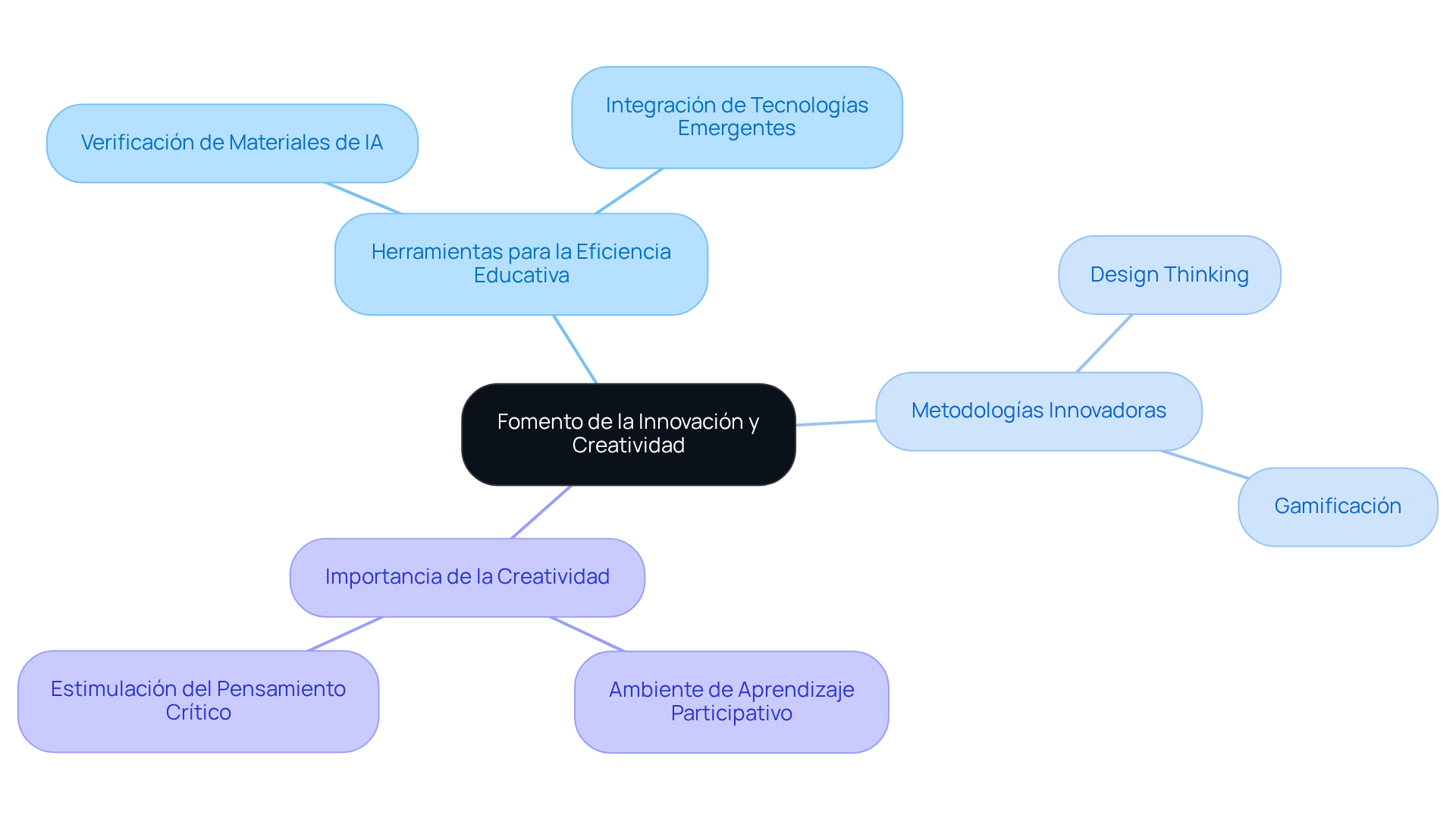 El nodo central representa el tema principal, mientras que las ramas muestran las diferentes áreas de enfoque que contribuyen a la mejora educativa. Cada sub-rama proporciona detalles adicionales sobre cómo se implementan estas ideas en el aula.