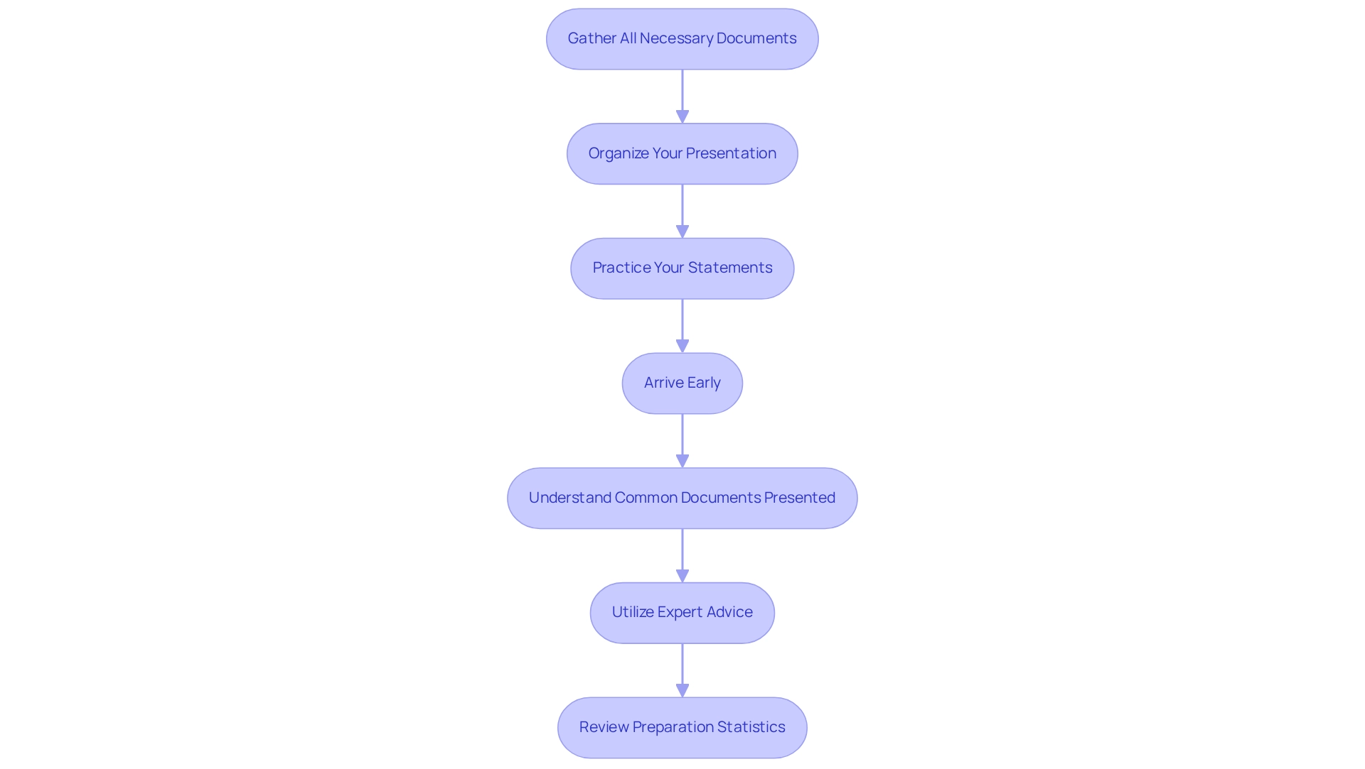 Each box represents a step to prepare for the final hearing, and the arrows indicate the sequence in which these steps should be completed.
