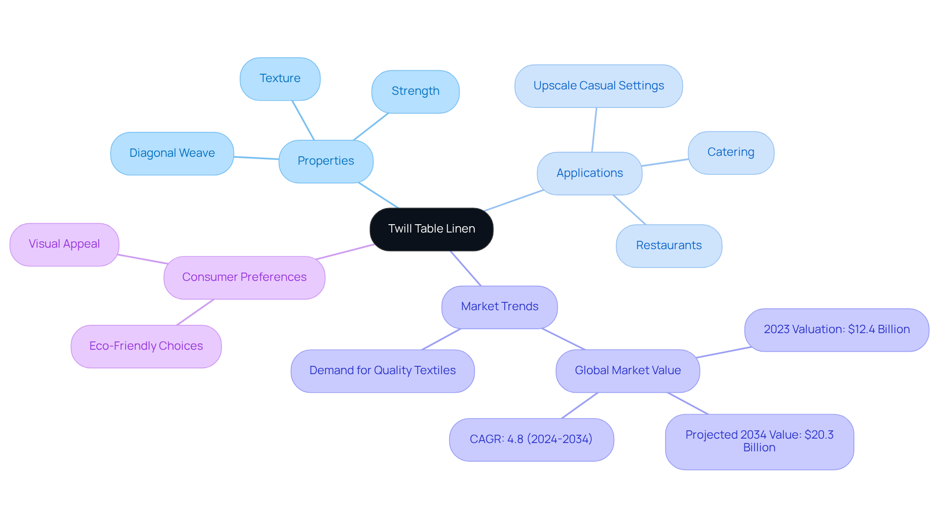 The central node represents Twill table linens, with branches showing different aspects like their properties, where they can be used, market growth, and what consumers are looking for. Each branch helps you understand how these elements connect.