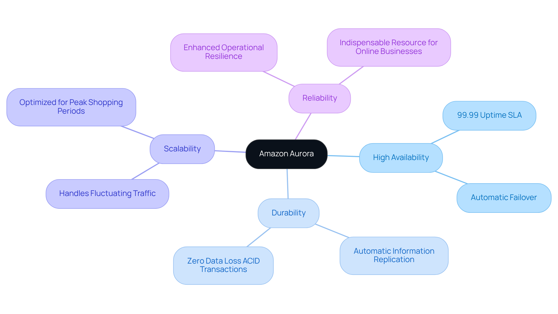 10 Databases Ensuring Zero Data Loss with ACID Transactions