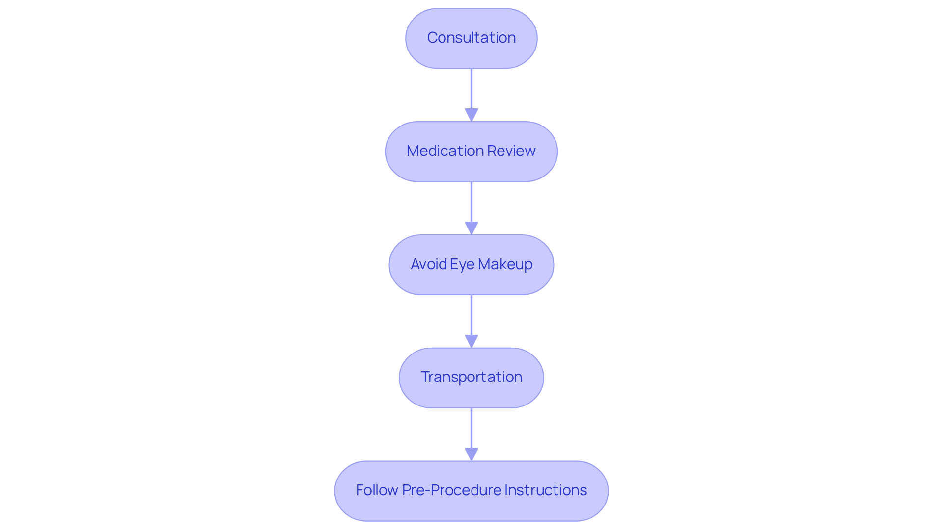 Each box in the flowchart represents a step you need to take before your appointment. Follow the arrows to see the order of steps, making sure you're fully prepared for your SLT treatment. Each box in the flowchart represents a step you need to take before your appointment. Follow the arrows to see the order of steps, making sure you're fully prepared for your SLT treatment.