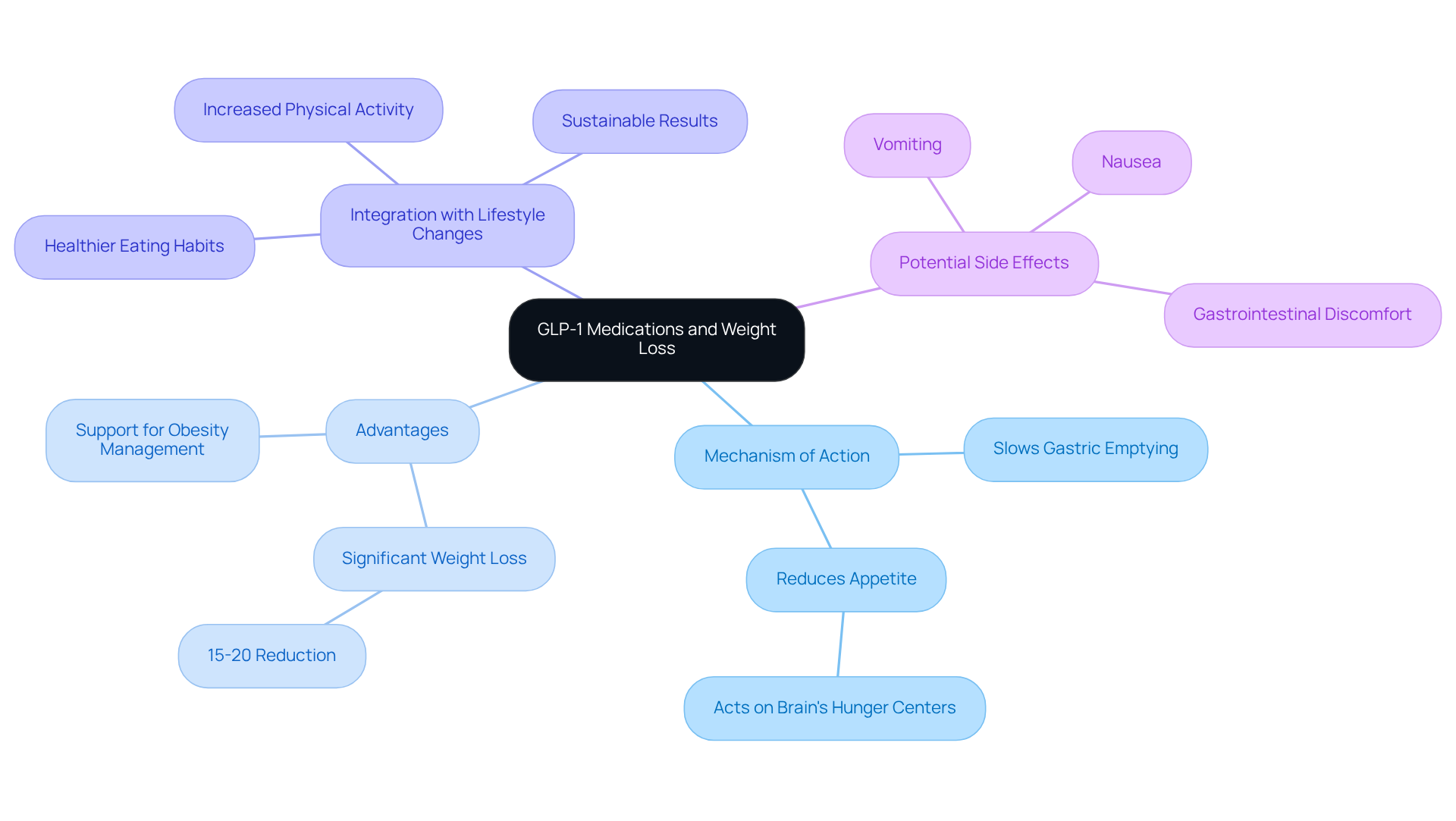Start at the center with the main topic of GLP-1 medications. Follow the branches to explore how they work, their benefits, how they fit into a healthy lifestyle, and what side effects to watch for. Each branch gives you a deeper understanding of the role these medications play in weight management.
