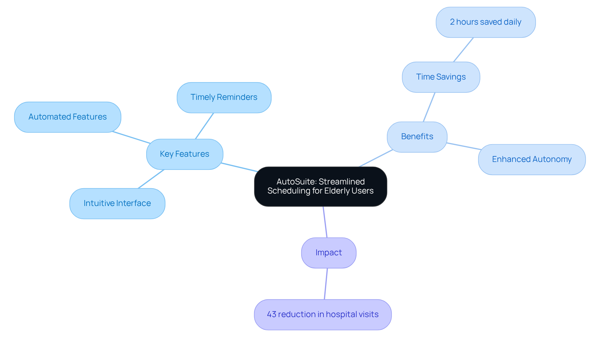 This mindmap illustrates how AutoSuite supports elderly users by organizing information about its features, benefits, and overall impact on their lives. Each color represents a different aspect, making it easy to navigate through the advantages offered.