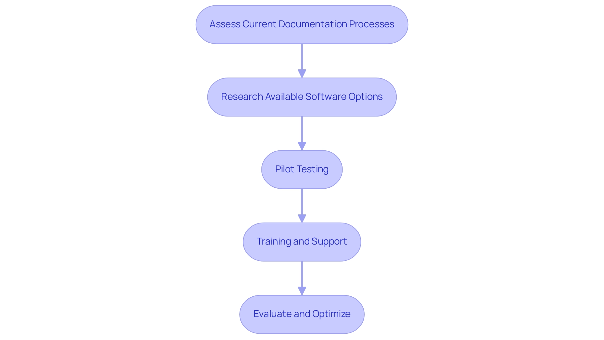 Each box represents a step in the implementation process, with arrows indicating the sequential flow from one step to the next.