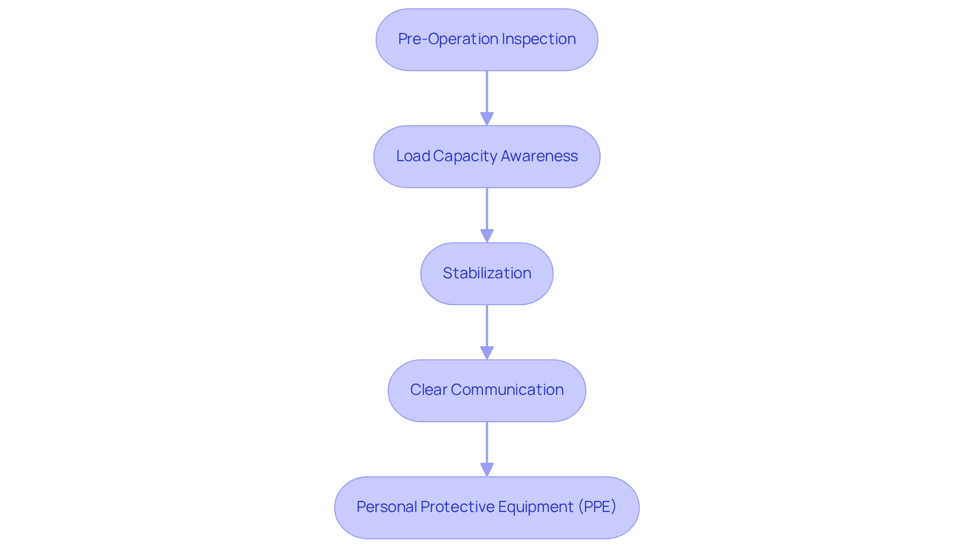 Each box in the flowchart represents a crucial safety step for operating forklift boom cranes. Follow the arrows to understand the order in which these protocols should be applied to ensure safe operations.