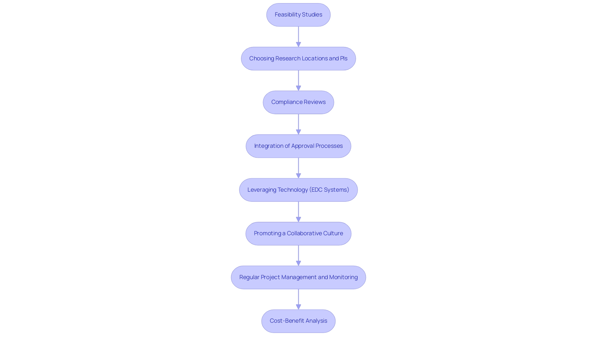 Each box represents a step or best practice in the optimization process, and arrows indicate the flow and relationship between these steps.