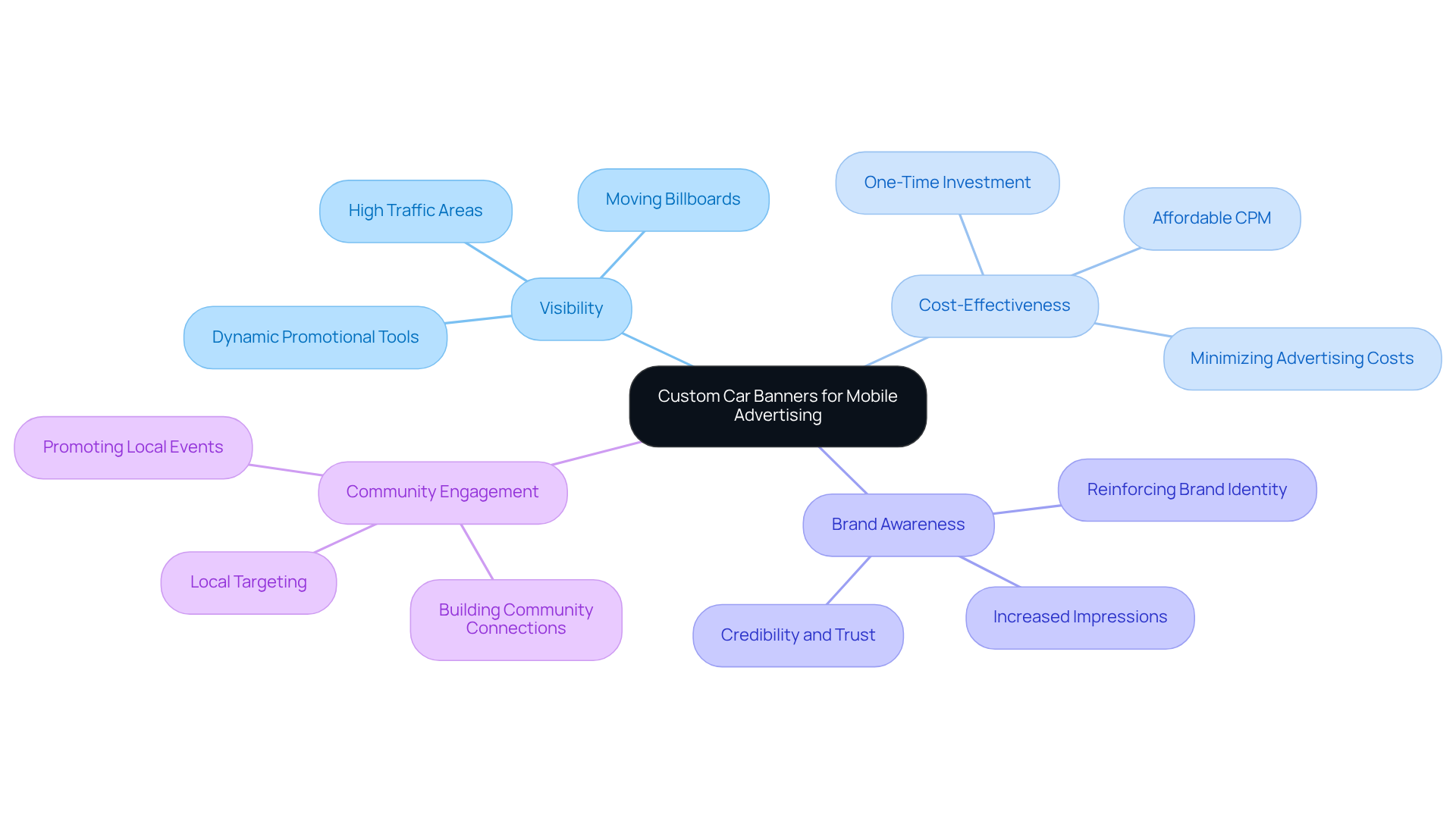 Start at the center with the main idea of using car banners, then explore the branches to see how they enhance visibility, reduce costs, and build community connections.
