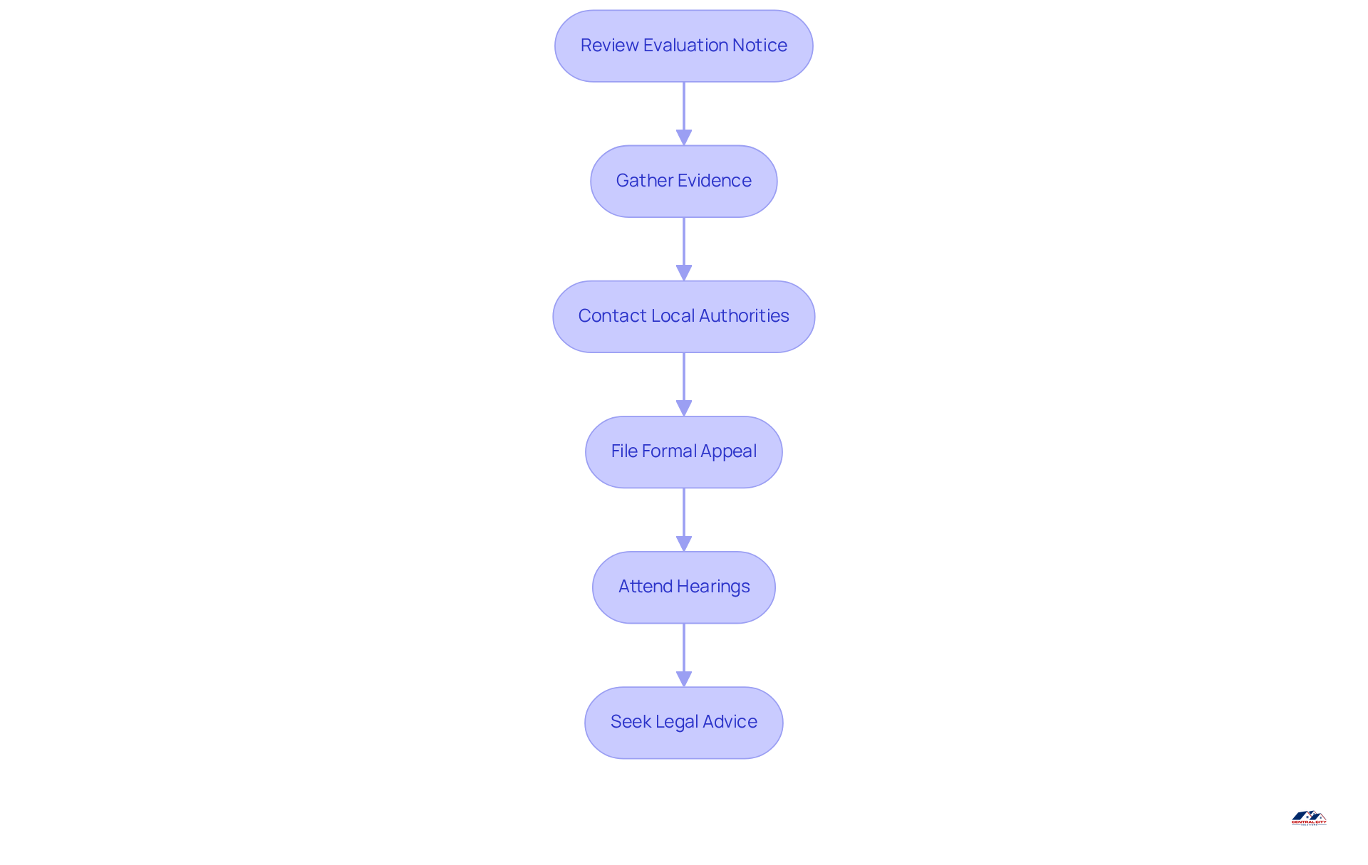 Follow the boxes from top to bottom, each box guides you through the actions you need to take to contest a tax assessment. The arrows show the order in which to follow the steps.